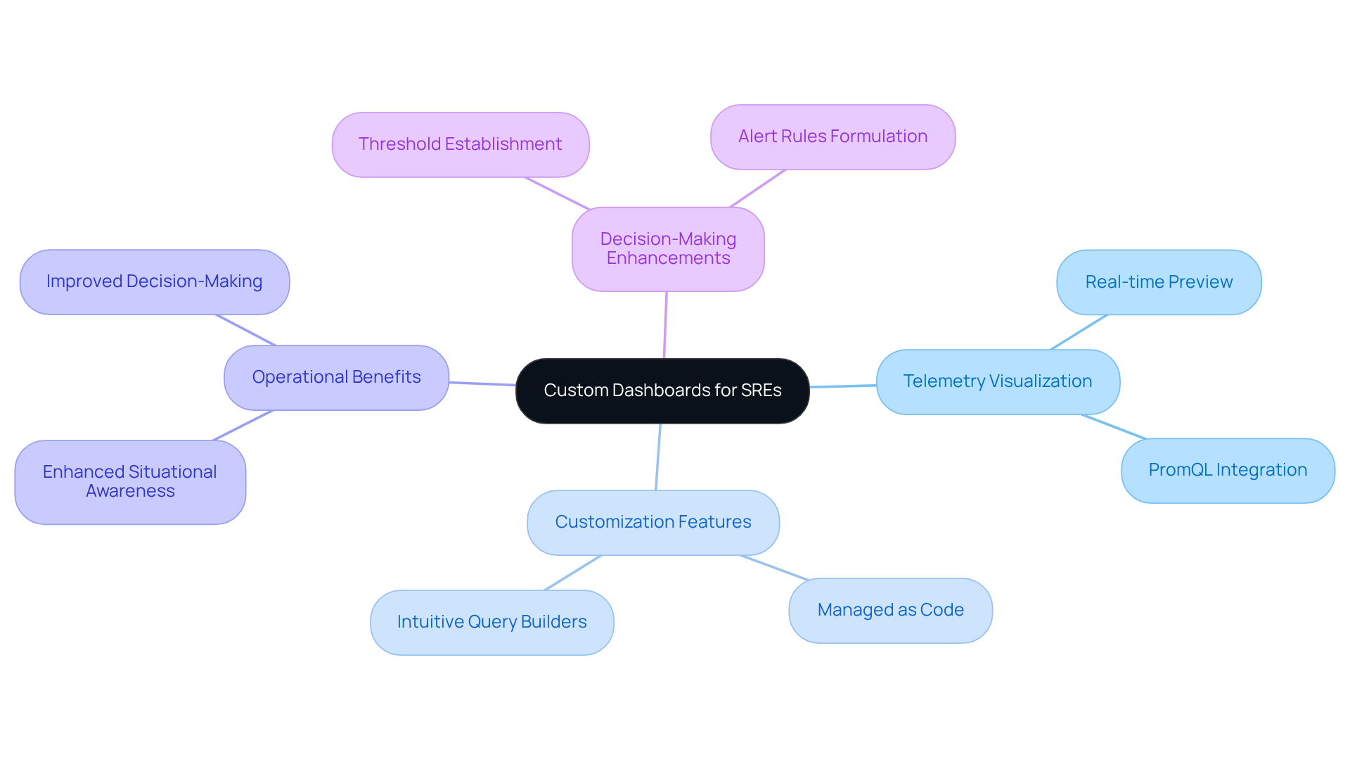 The central concept is custom dashboards, with branches showing how they help SREs visualize data and improve operations. Follow the branches to learn about features and their impacts on system reliability.