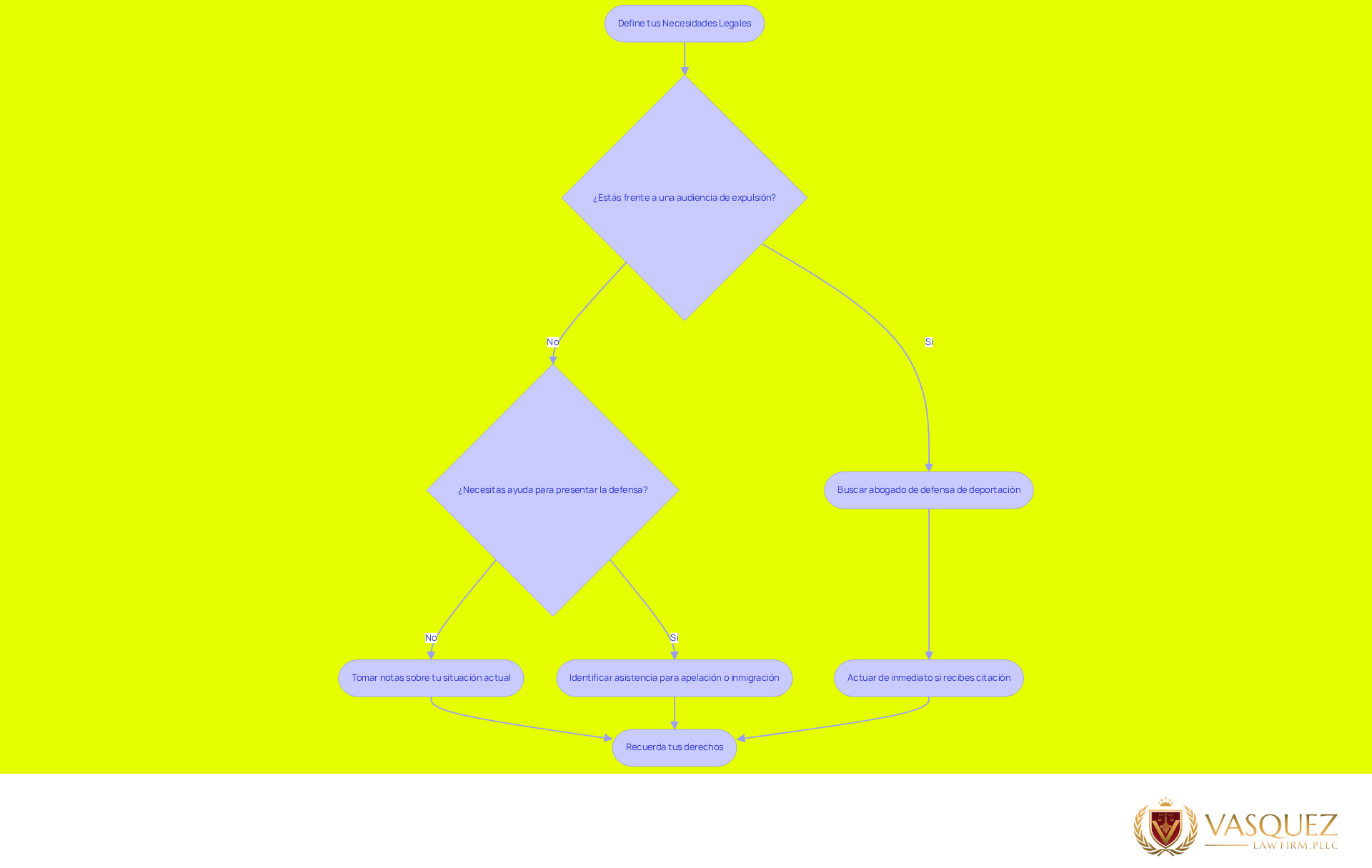 Cada cuadro representa un paso en el proceso de identificación de tus necesidades legales. Sigue las flechas para ver qué preguntas hacer y qué acciones tomar en cada etapa. Cada cuadro representa un paso en el proceso de identificación de tus necesidades legales. Sigue las flechas para ver qué preguntas hacer y qué acciones tomar en cada etapa.