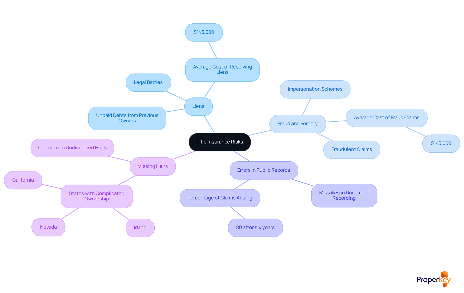 This mindmap illustrates the various risks that title insurance protects homeowners from. Each branch represents a specific risk, and the sub-branches provide additional details or statistics that highlight the importance of having title insurance to safeguard investments.
