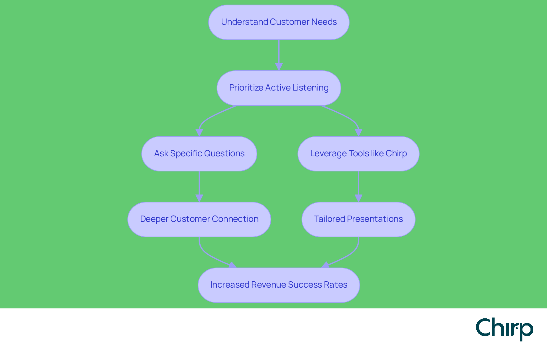 Follow the arrows to see how each step builds on the previous one. Starting with understanding customer needs, each action leads to better engagement and ultimately improved business results.