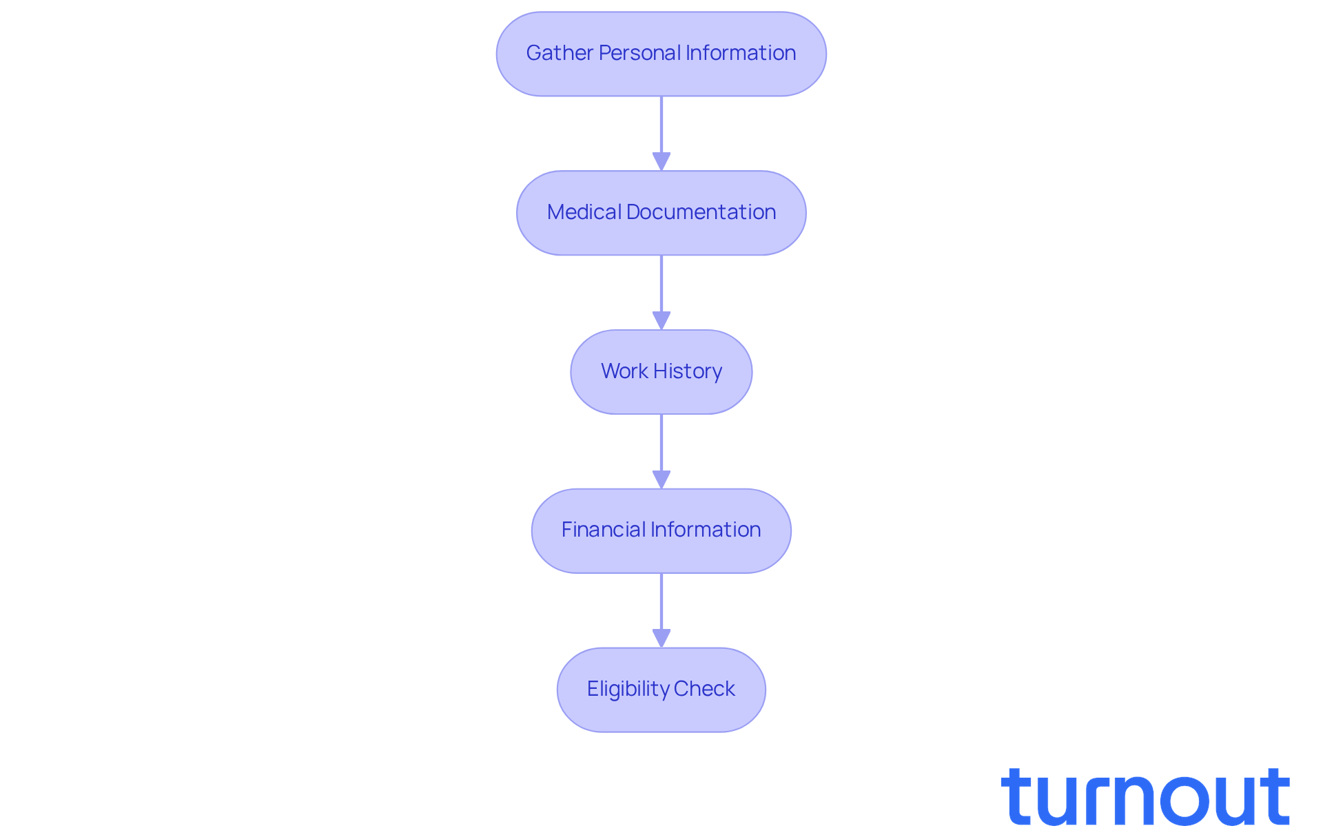 Each box represents a step you need to take to prepare your application. Follow the arrows to see the order in which you should complete these tasks.