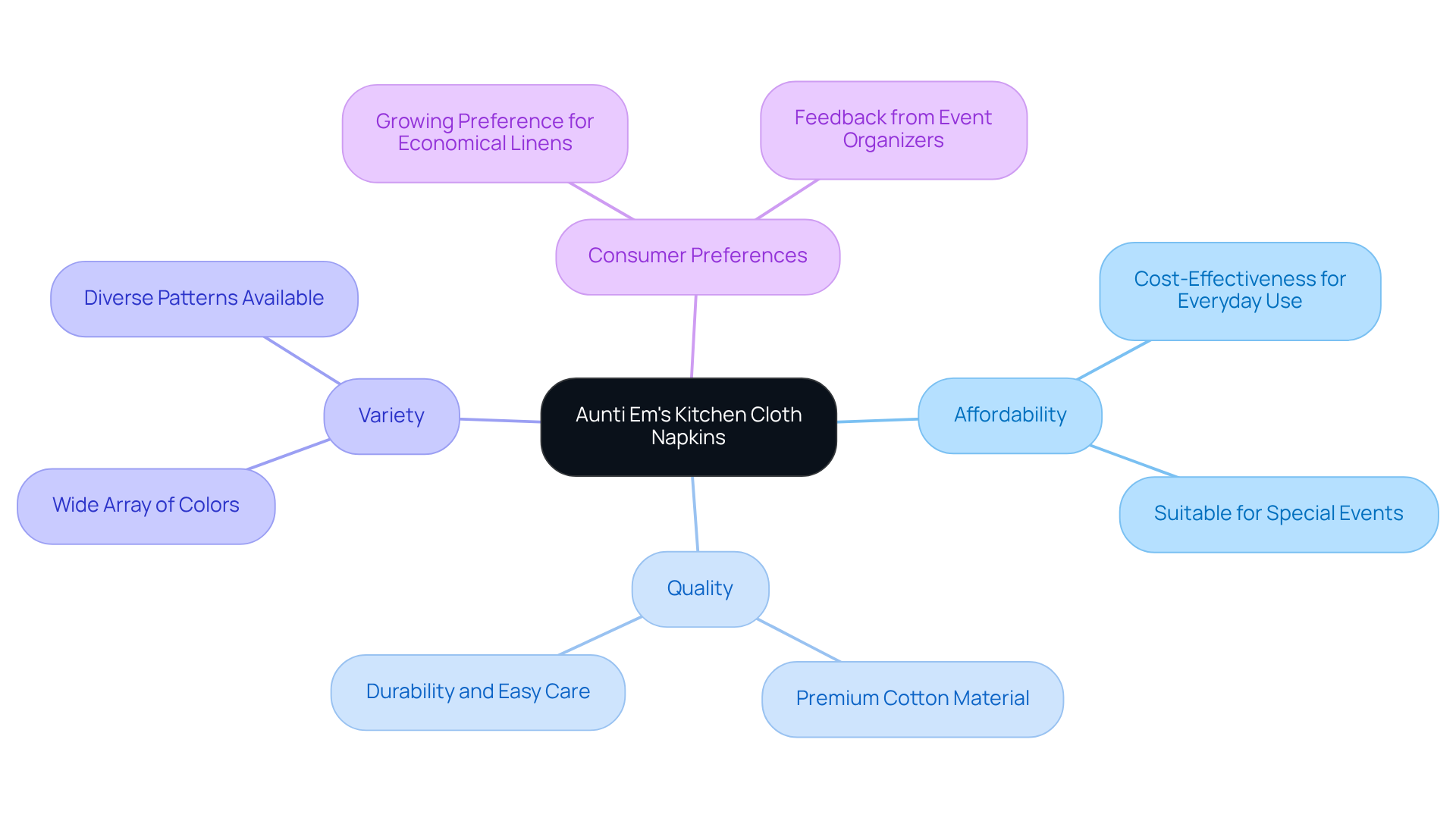 This mindmap starts with Aunti Em's Kitchen cloth napkins at the center. Each branch represents a key aspect: affordability, quality, variety, and consumer preferences. Follow the branches to explore how each point contributes to the overall appeal of these cloth napkins.