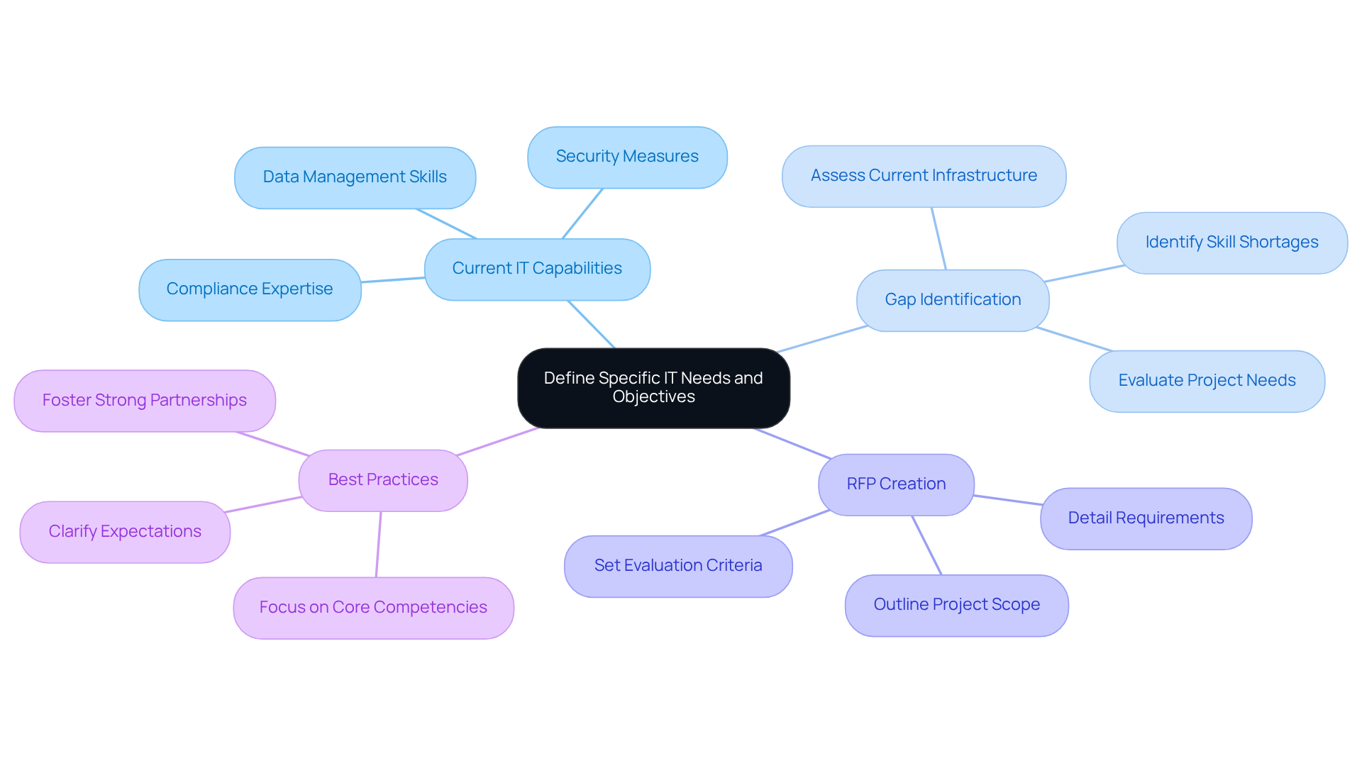 The center represents the main goal of defining IT needs. Each branch shows a key area to focus on, and the sub-branches provide specific actions or considerations to help you articulate your IT requirements effectively. The center represents the main goal of defining IT needs. Each branch shows a key area to focus on, and the sub-branches provide specific actions or considerations to help you articulate your IT requirements effectively.