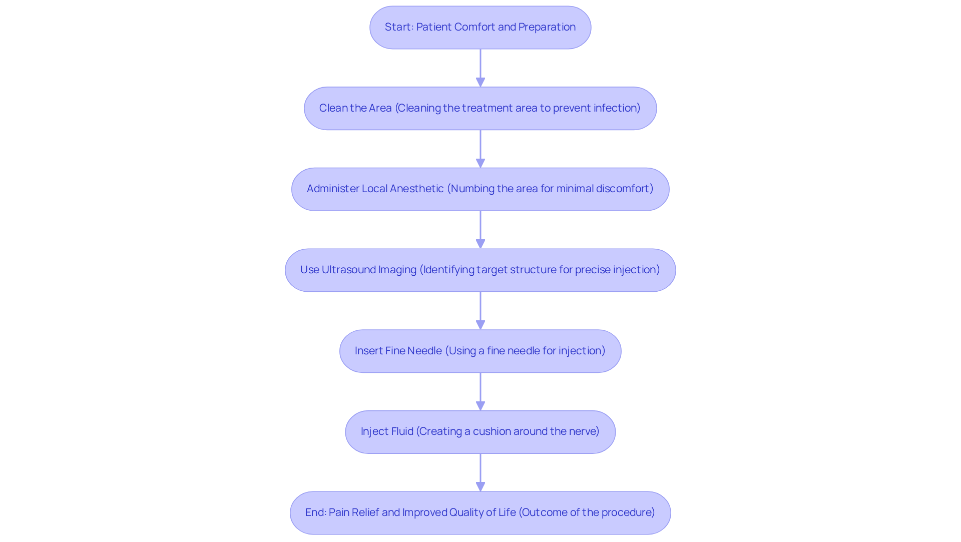 This flowchart outlines the steps involved in the nerve hydrodissection procedure. Each box represents a specific action taken to ensure the patient's comfort and safety, leading to the final goal of pain relief and improved quality of life.