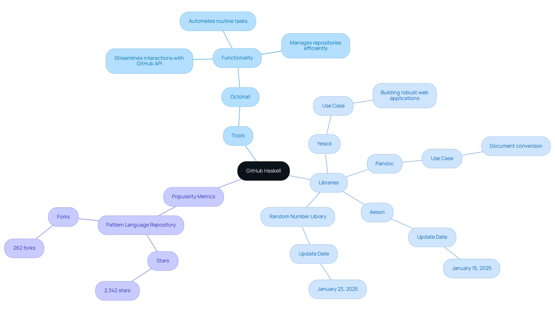 The central node represents GitHub Haskell, with branches for tools like Octohat and libraries like Yesod and Pandoc. Colors distinguish between tools and libraries.