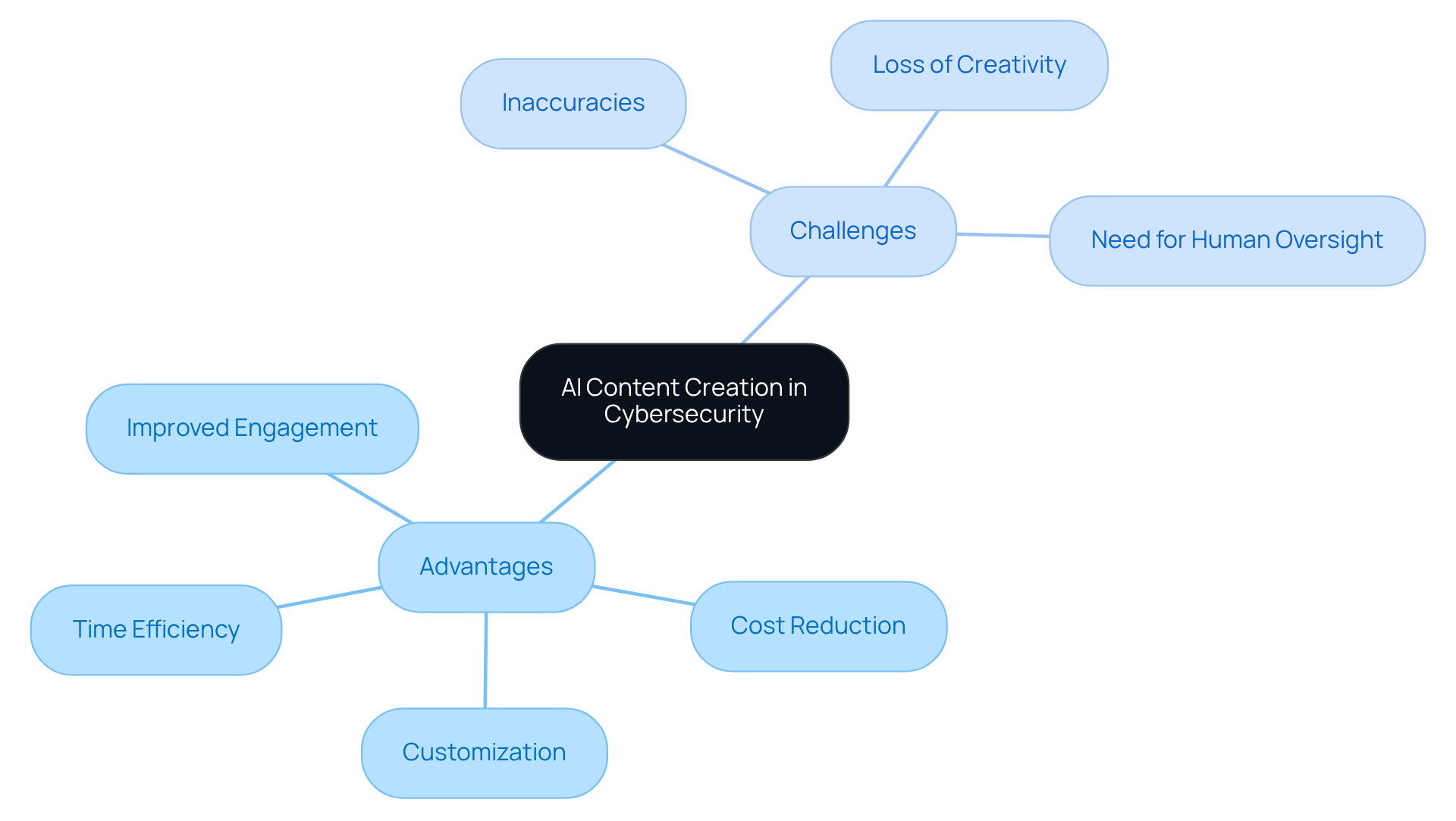 The central node represents the main topic, while the branches show the benefits and challenges. Each sub-branch provides specific points related to the advantages or challenges of using AI in content creation.