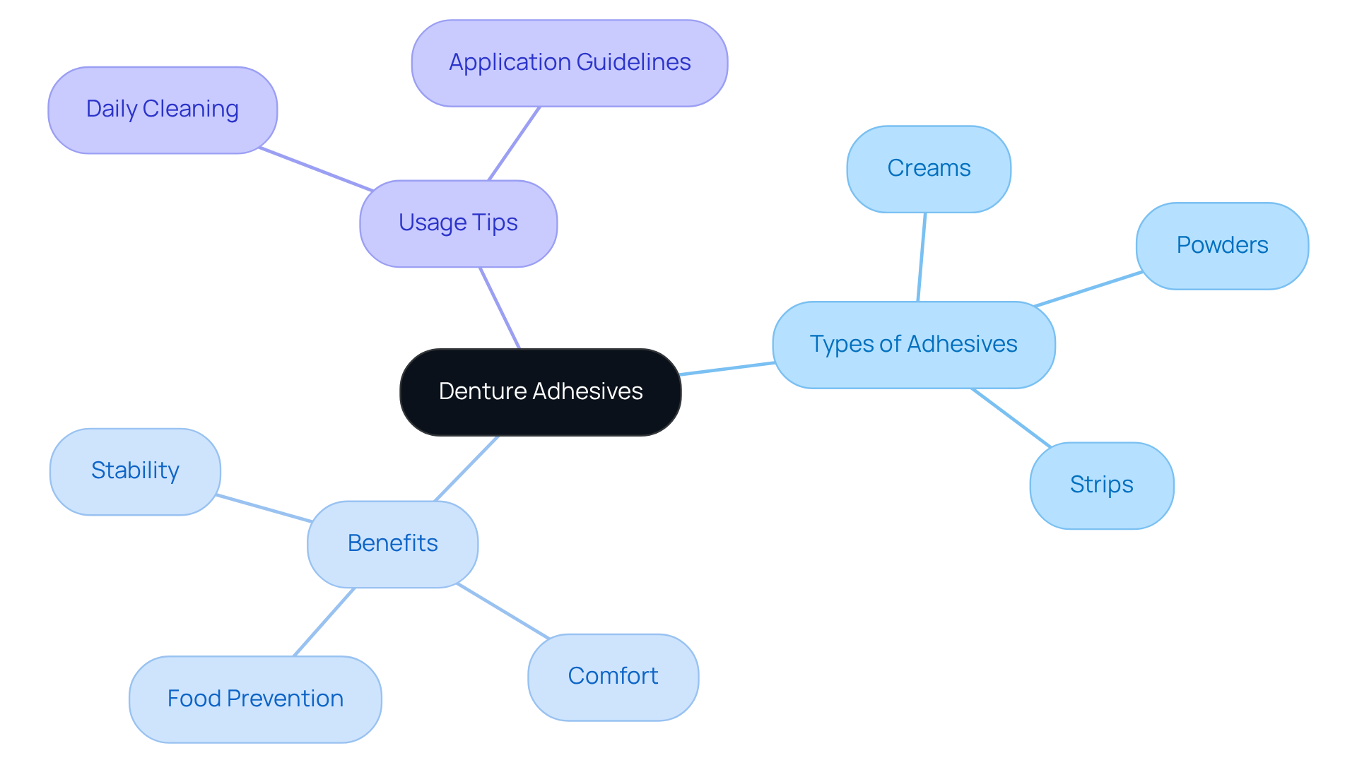 The central node represents the main topic of denture adhesives. Each branch details different aspects like types and their specific benefits, making it easy to see how they contribute to comfort and health.