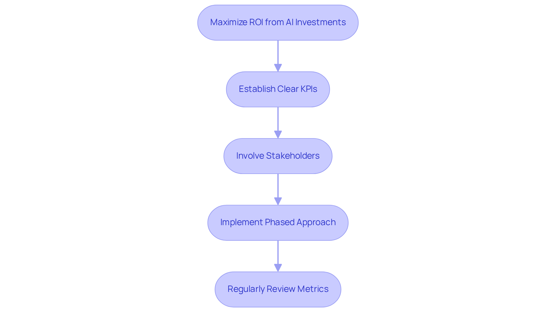 Follow the arrows to see the steps organizations can take to ensure their AI investments yield the best returns. Each box represents a crucial action in the process.
