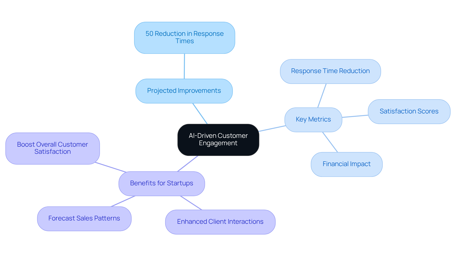 The center represents the main idea of AI-driven customer engagement. Follow the branches to see how it connects to projected improvements, key metrics, and the benefits for small tech startups.