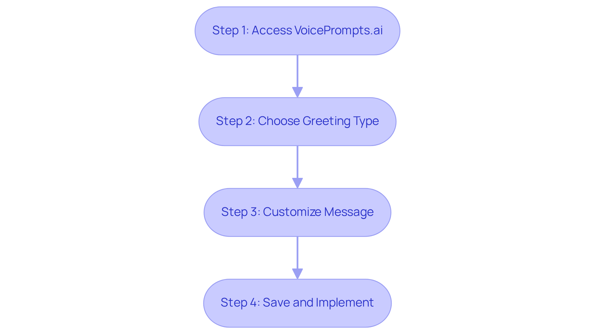 Each box represents a step in the process of creating custom greetings. Follow the arrows to see how to move from one step to the next, making it easy to implement your communication strategy. Each box represents a step in the process of creating custom greetings. Follow the arrows to see how to move from one step to the next, making it easy to implement your communication strategy.