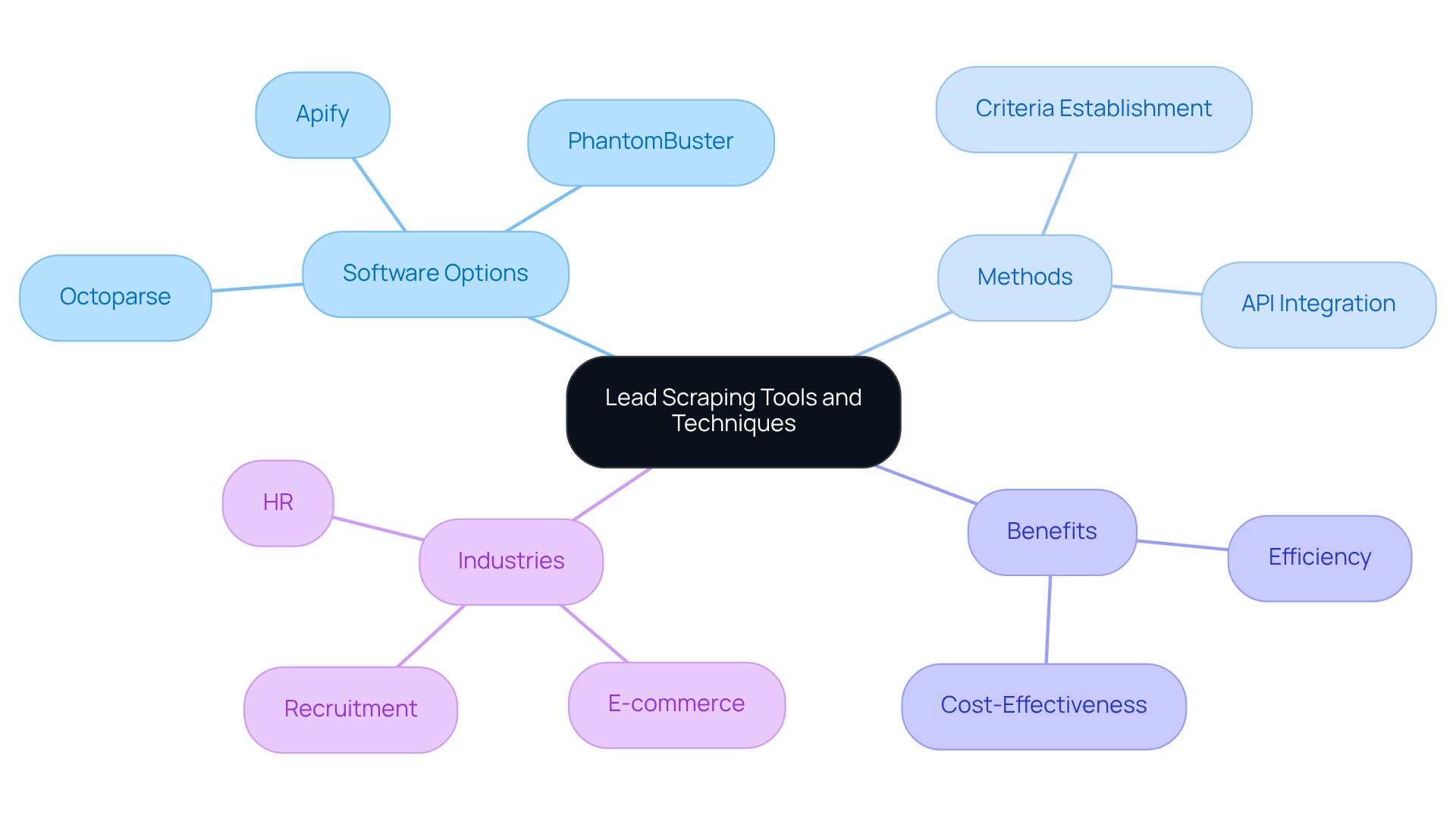 The center represents lead scraping, with branches showing software tools, methods of collection, benefits of these tools, and the industries that can benefit from them. Each branch helps break down the information into digestible parts.