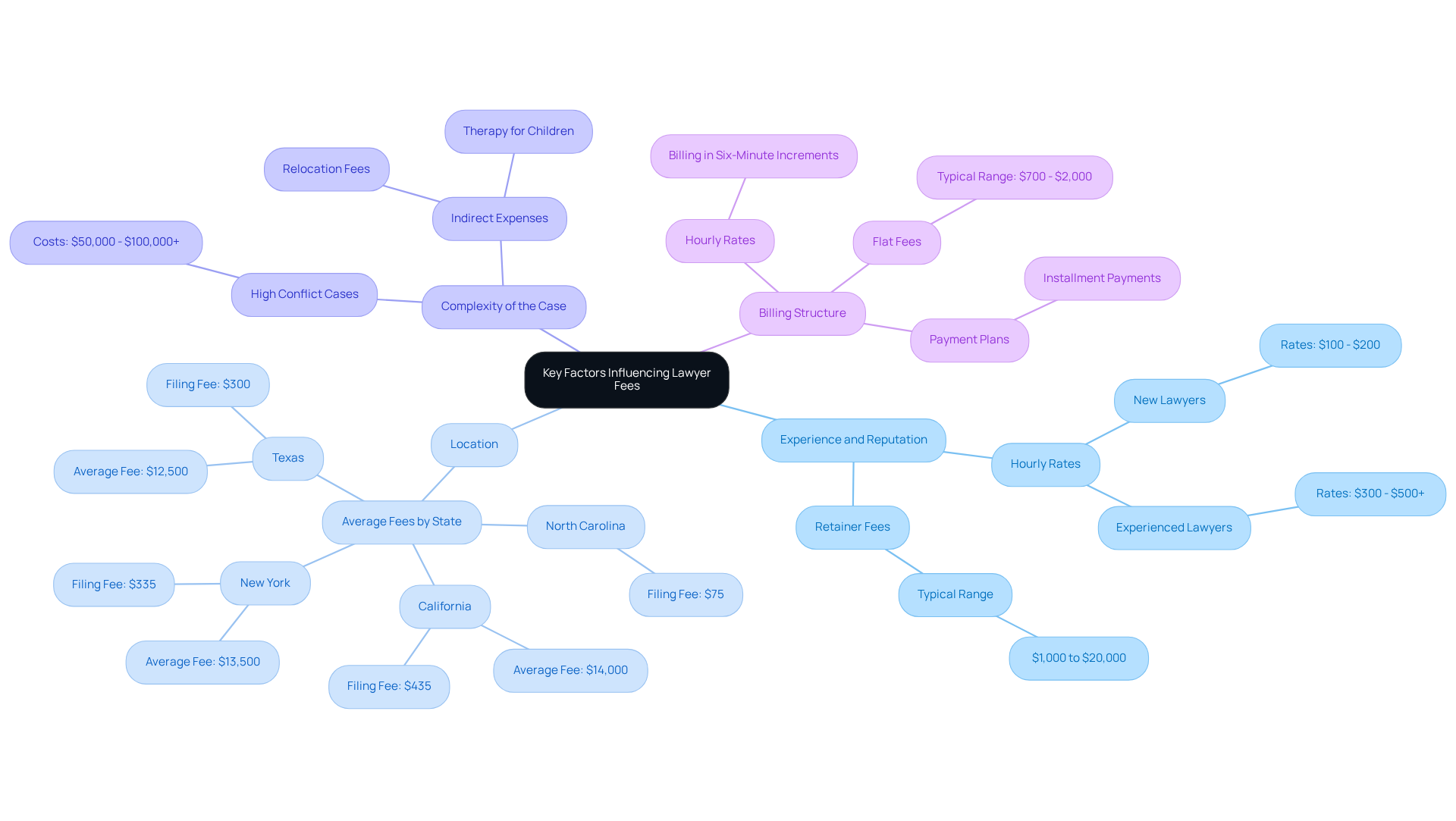 The center shows the main topic, and each branch represents a different factor affecting lawyer fees. Follow the branches to see specific details and examples related to each factor.
