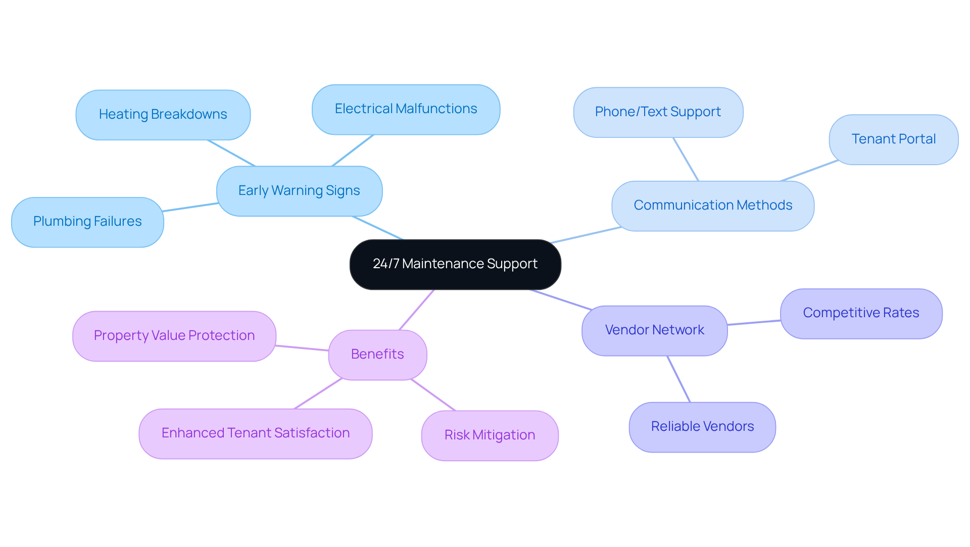 The central node represents the need for constant maintenance support. Each branch shows different aspects of this need, like warning signs and communication methods, helping you understand how they all connect to improve tenant satisfaction and property management.