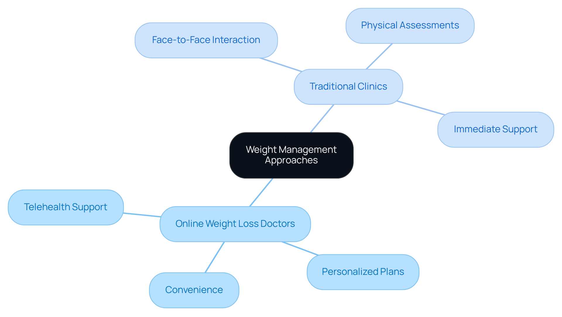 This mindmap shows two main approaches to weight management. The branches represent the key features of each option, helping you understand the benefits and challenges of online support versus traditional clinics.