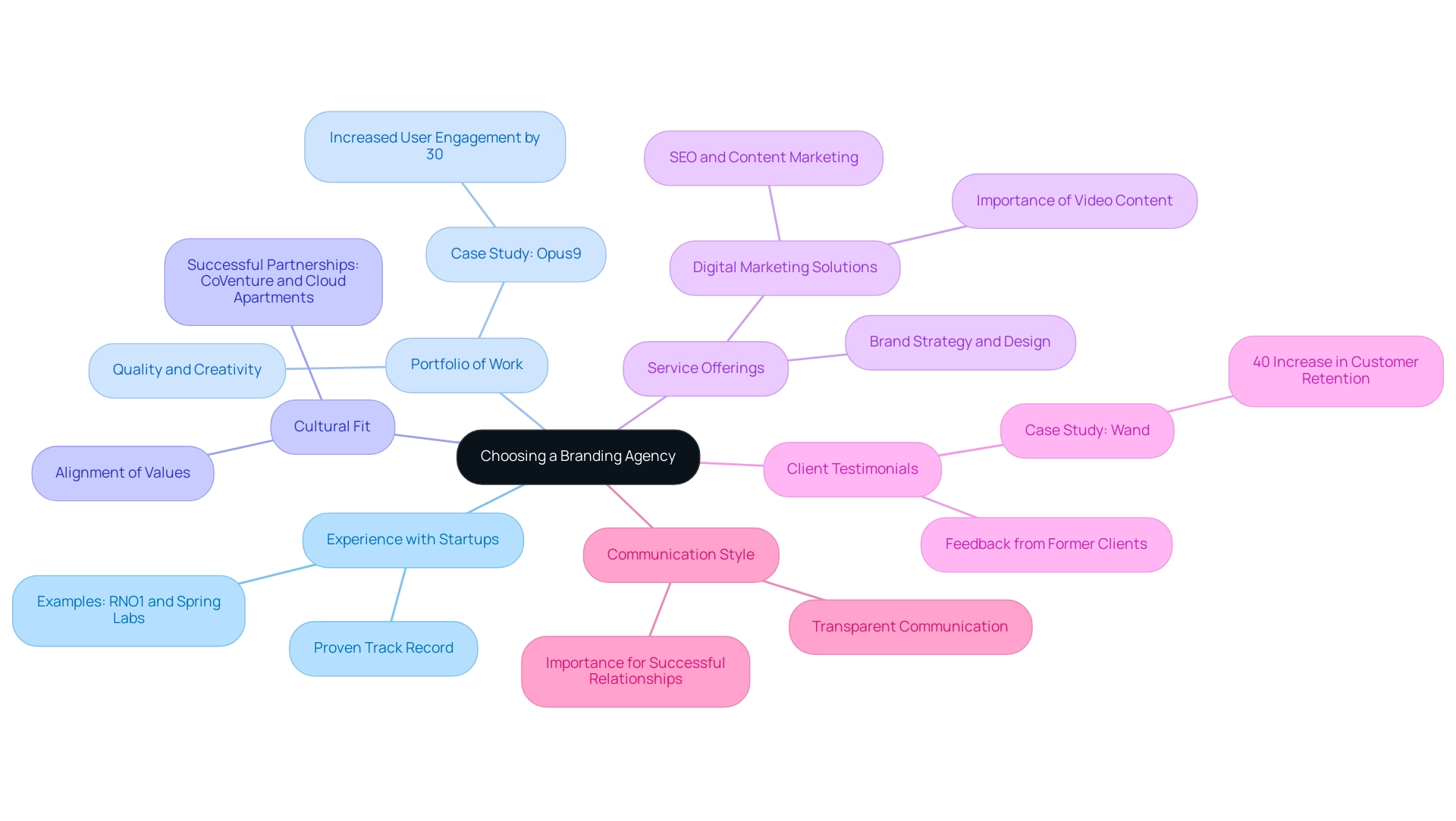 The central node represents the main decision topic, with branches showing the six key factors. Each factor's sub-branches provide specific details and examples.