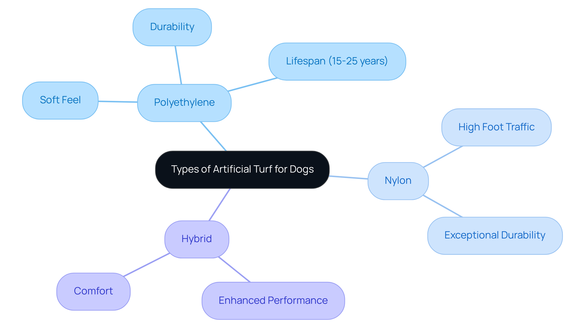 This mindmap starts with the main topic in the center and branches out to show different types of artificial turf. Each type has its own features and benefits, helping you understand which might be best for your dog based on their needs. This mindmap starts with the main topic in the center and branches out to show different types of artificial turf. Each type has its own features and benefits, helping you understand which might be best for your dog based on their needs.