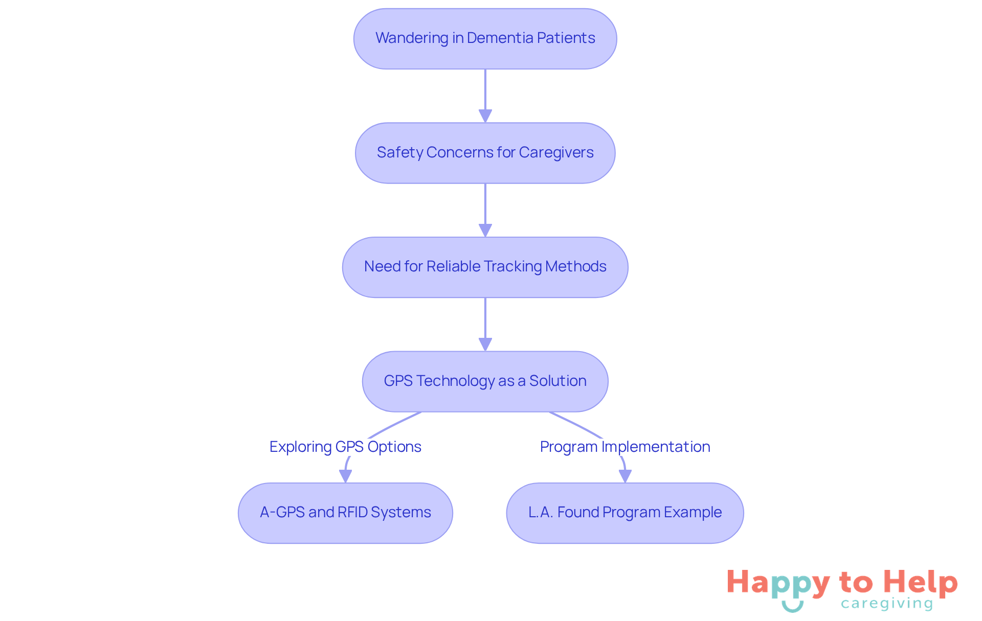 This flowchart shows the journey from recognizing the problem of wandering in dementia patients to implementing GPS technology as a solution. Each box represents a key step in understanding and addressing the issue.
