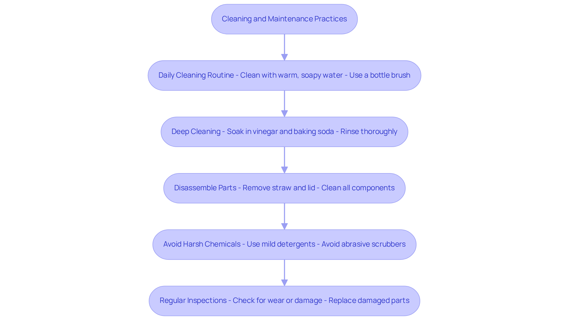 Follow the arrows to see the steps for keeping your toddler's tumbler clean and safe. Each box represents a specific action you should take, starting from daily cleaning to regular inspections.