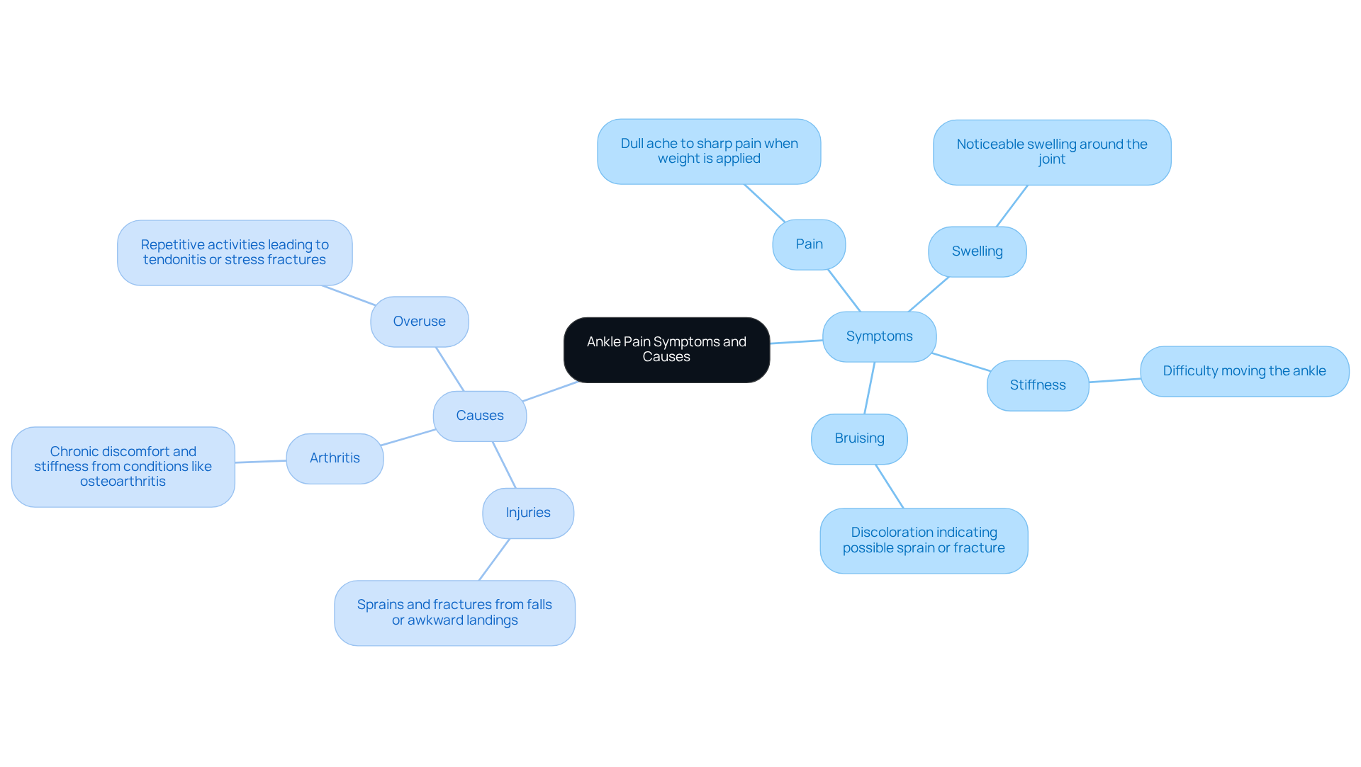This mindmap helps you visualize the symptoms and causes of ankle pain. Start at the center with the main topic, then follow the branches to see specific symptoms and the underlying causes. Each branch is color-coded for easy navigation. This mindmap helps you visualize the symptoms and causes of ankle pain. Start at the center with the main topic, then follow the branches to see specific symptoms and the underlying causes. Each branch is color-coded for easy navigation.