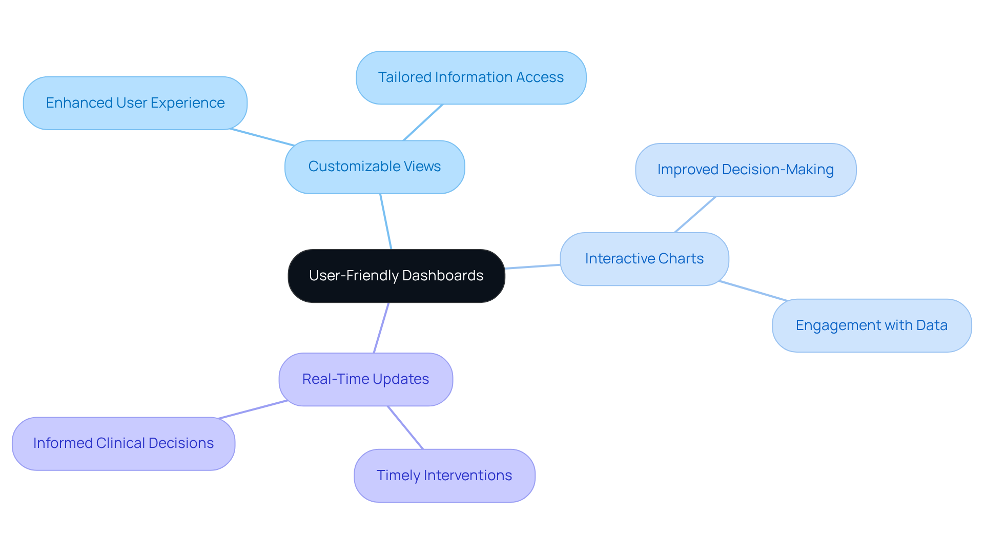 Start at the center with the main idea of user-friendly dashboards, then explore the branches to see the features and benefits that support better patient care and decision-making.