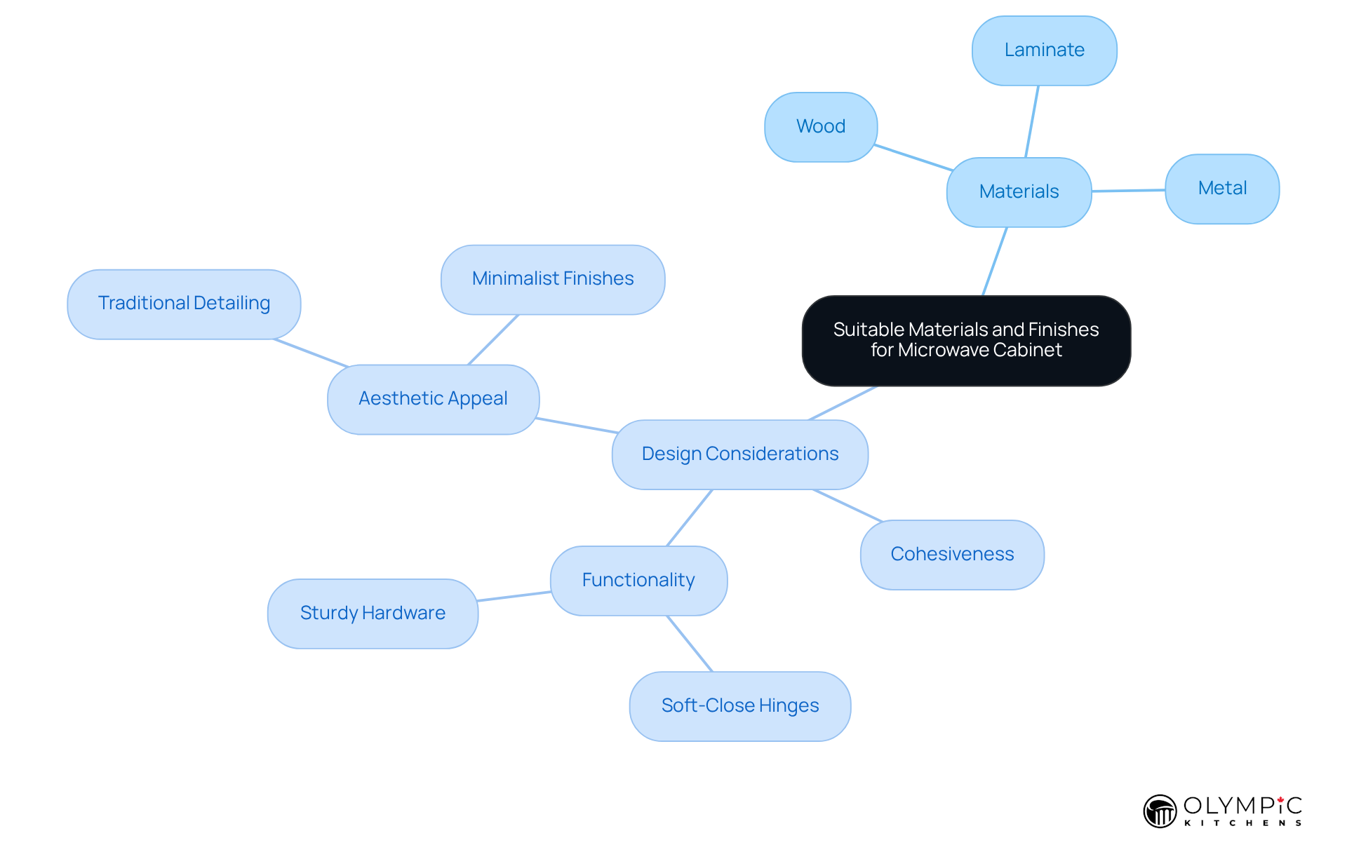 5 Best Practices for a Built-In Hidden Microwave Cabinet Design ...