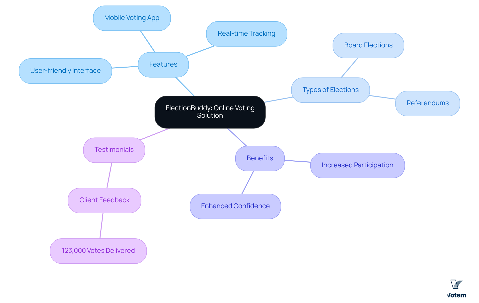 The central node represents the ElectionBuddy platform. Branch out to see its features, the types of elections it supports, the benefits it offers, and positive feedback from users. This structure helps you understand how ElectionBuddy stands out in the online voting space.