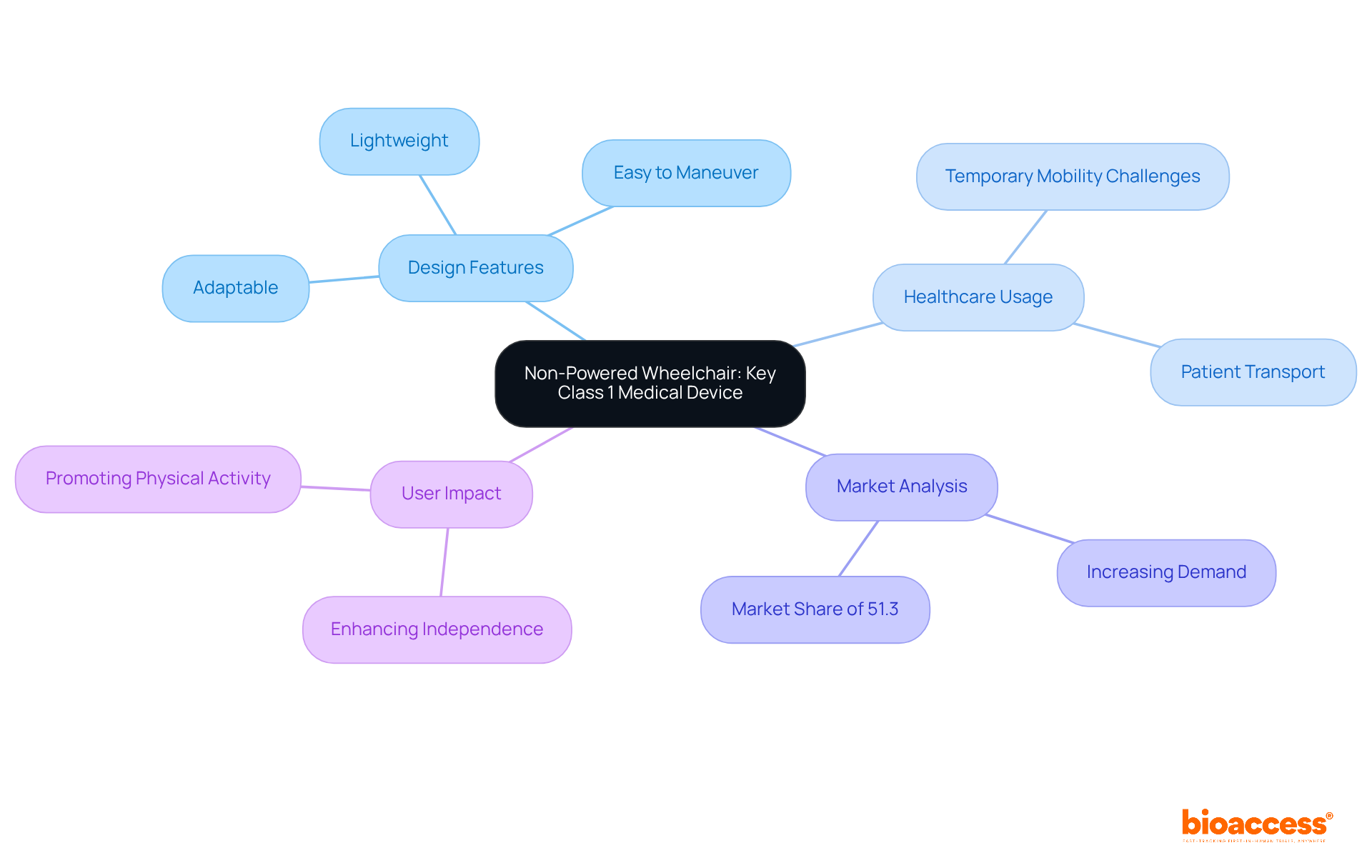 The center node represents non-powered wheelchairs, and each branch shows different aspects such as their features, usage in healthcare, market trends, and benefits for users. Follow the branches to explore how these components relate.