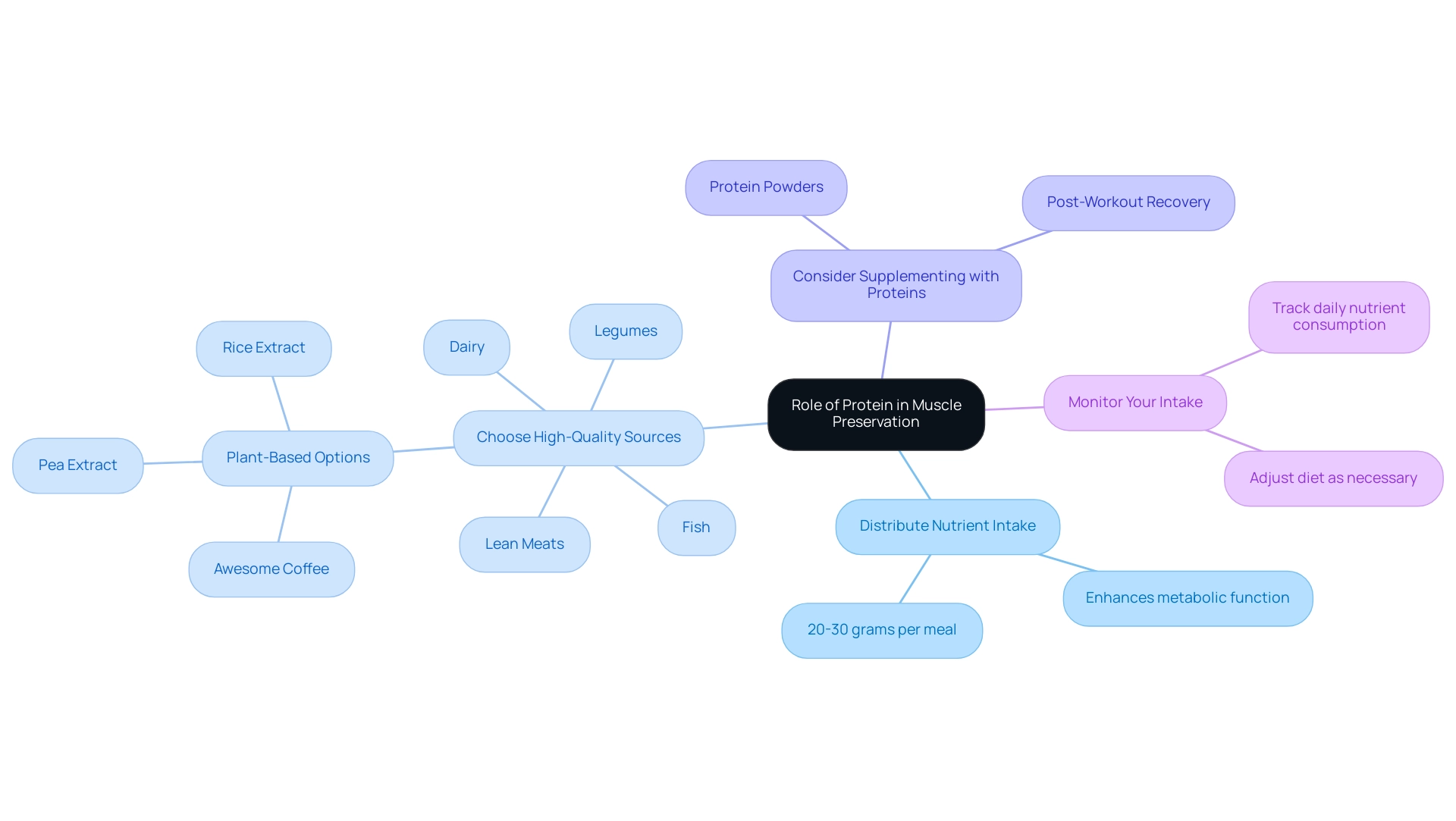 The central node represents the main topic, with branches showing the four key strategies and their respective details.