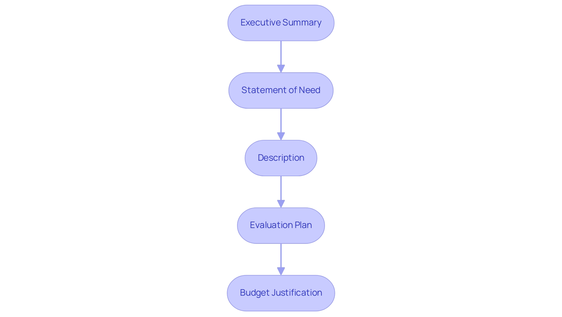 Each box represents a component of the project proposal process, with arrows indicating the sequential flow from one component to the next. Each box represents a component of the project proposal process, with arrows indicating the sequential flow from one component to the next.