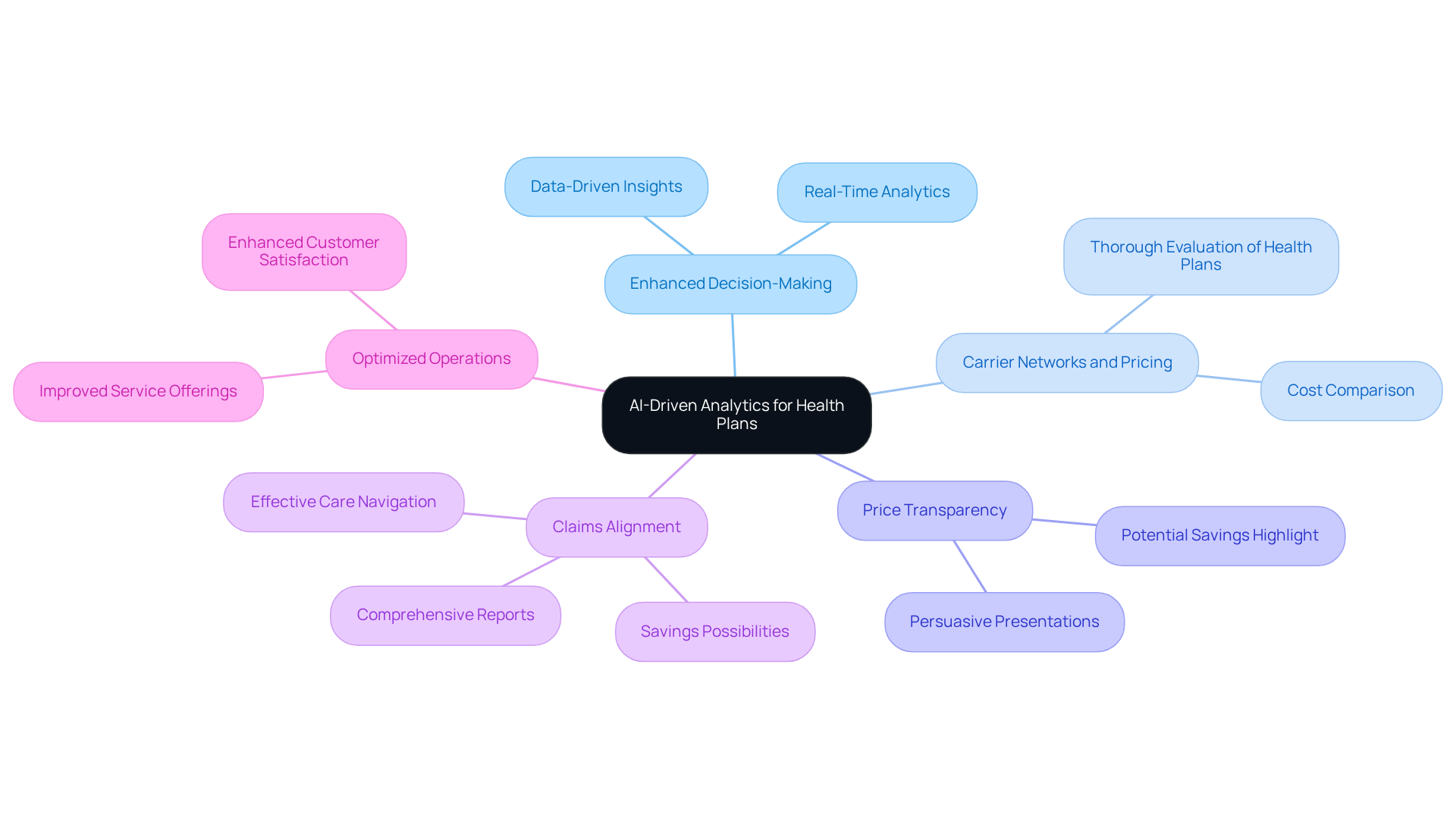 Start at the center with AI-driven analytics, then explore each branch to see how it enhances decision-making and optimizes health plans.