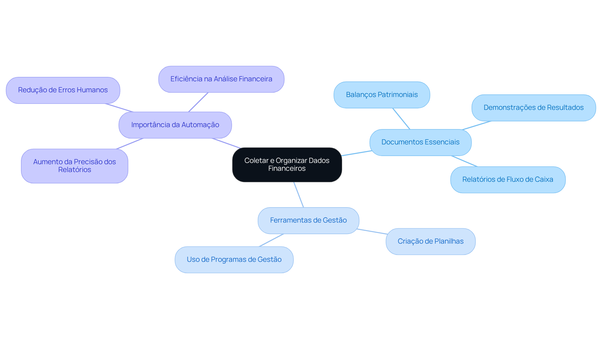 O mapa começa com a coleta de dados no centro e se ramifica em documentos e ferramentas, mostrando como tudo se conecta para uma análise financeira eficaz. O mapa começa com a coleta de dados no centro e se ramifica em documentos e ferramentas, mostrando como tudo se conecta para uma análise financeira eficaz.