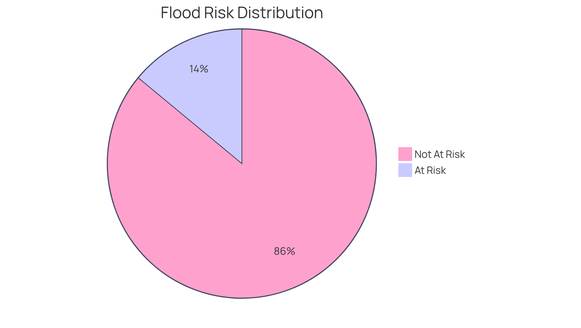 This pie chart shows the percentage of properties in McHenry County that are at risk of severe flooding (14%) compared to those that are not at risk (86%). The blue slice indicates properties at risk, while the green slice represents those safe from flooding.