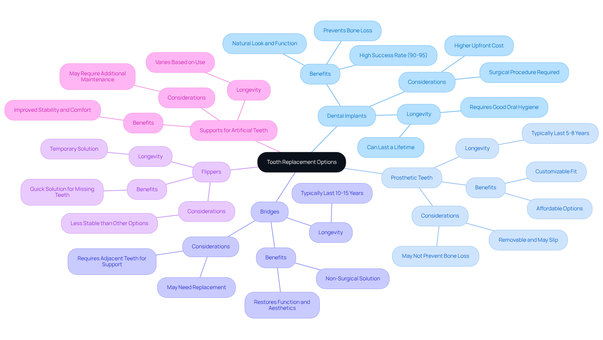 The central node represents the main topic, while the branches show different replacement options. Each branch contains important details about that option, helping you understand the choices available.