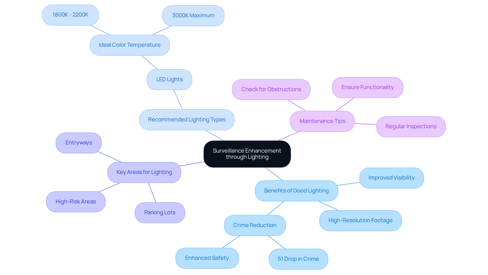 The central node represents the main idea of using lighting for better surveillance. Each branch shows a different aspect of this idea, helping you understand how they all connect to improve security.