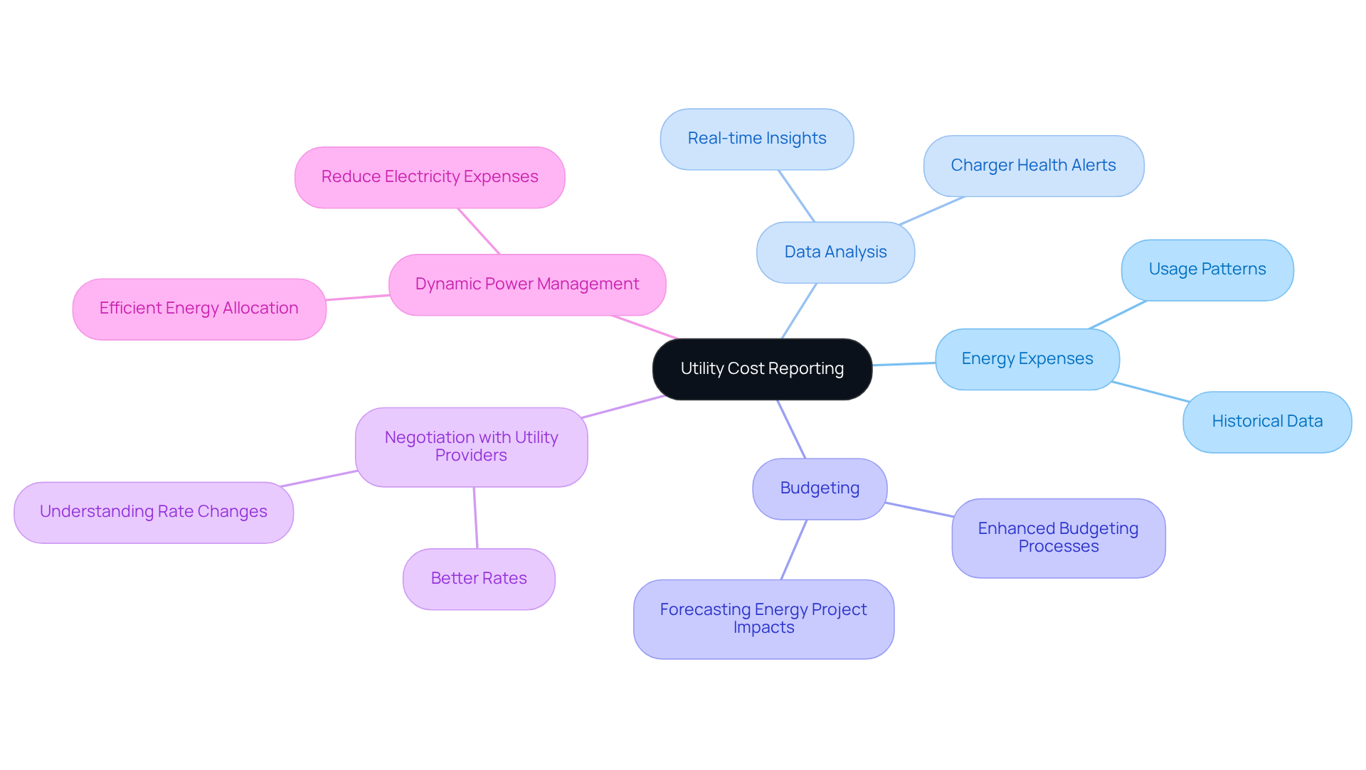 Start at the center with the main topic of utility cost reporting, then explore the branches to see how different aspects like budgeting and dynamic power management connect to energy expenses.