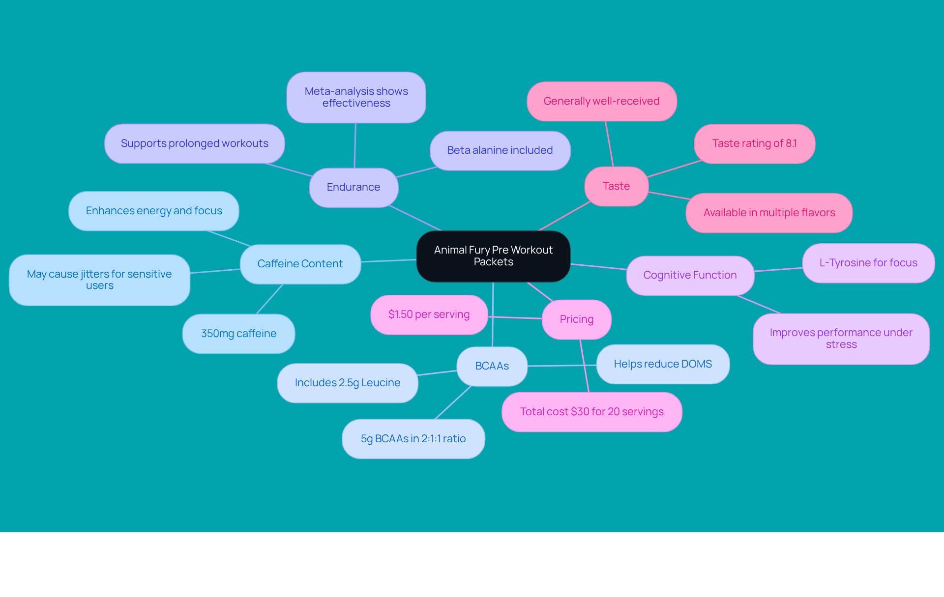 The central node represents the product, while the branches show its key features and benefits. Each branch highlights an important aspect that contributes to its effectiveness for athletes.