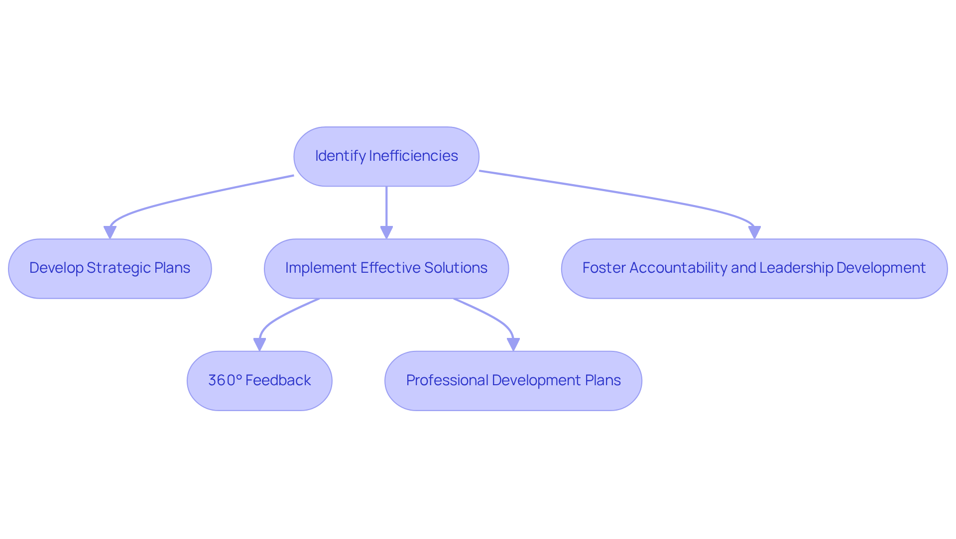 This flowchart illustrates the steps involved in business consulting. Start at the top with identifying inefficiencies, then follow the arrows to see how strategic plans are developed and solutions are implemented, leading to improved performance. Each step is crucial for driving success in your organization. This flowchart illustrates the steps involved in business consulting. Start at the top with identifying inefficiencies, then follow the arrows to see how strategic plans are developed and solutions are implemented, leading to improved performance. Each step is crucial for driving success in your organization.