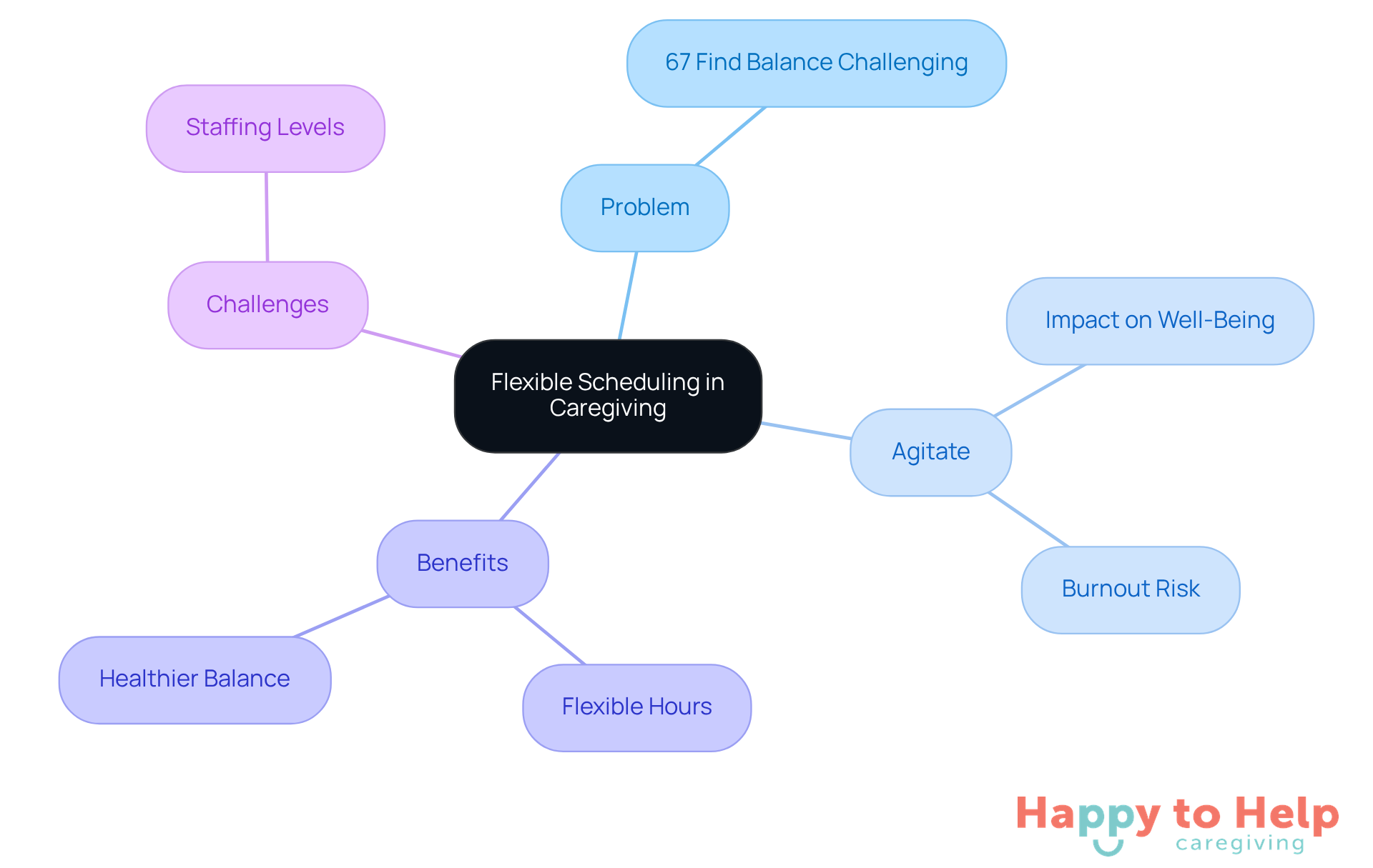 The central idea is flexible scheduling, with branches showing the problems caregivers face, the emotional impact, the benefits of flexible services, and the challenges that come with it. Each branch helps illustrate how these elements connect.