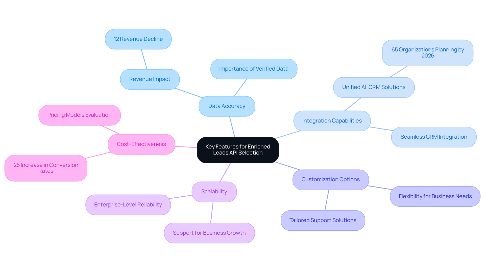 The central node represents the main topic, while each branch highlights a key feature. The sub-points provide additional context or statistics, helping you understand why each feature is important.
