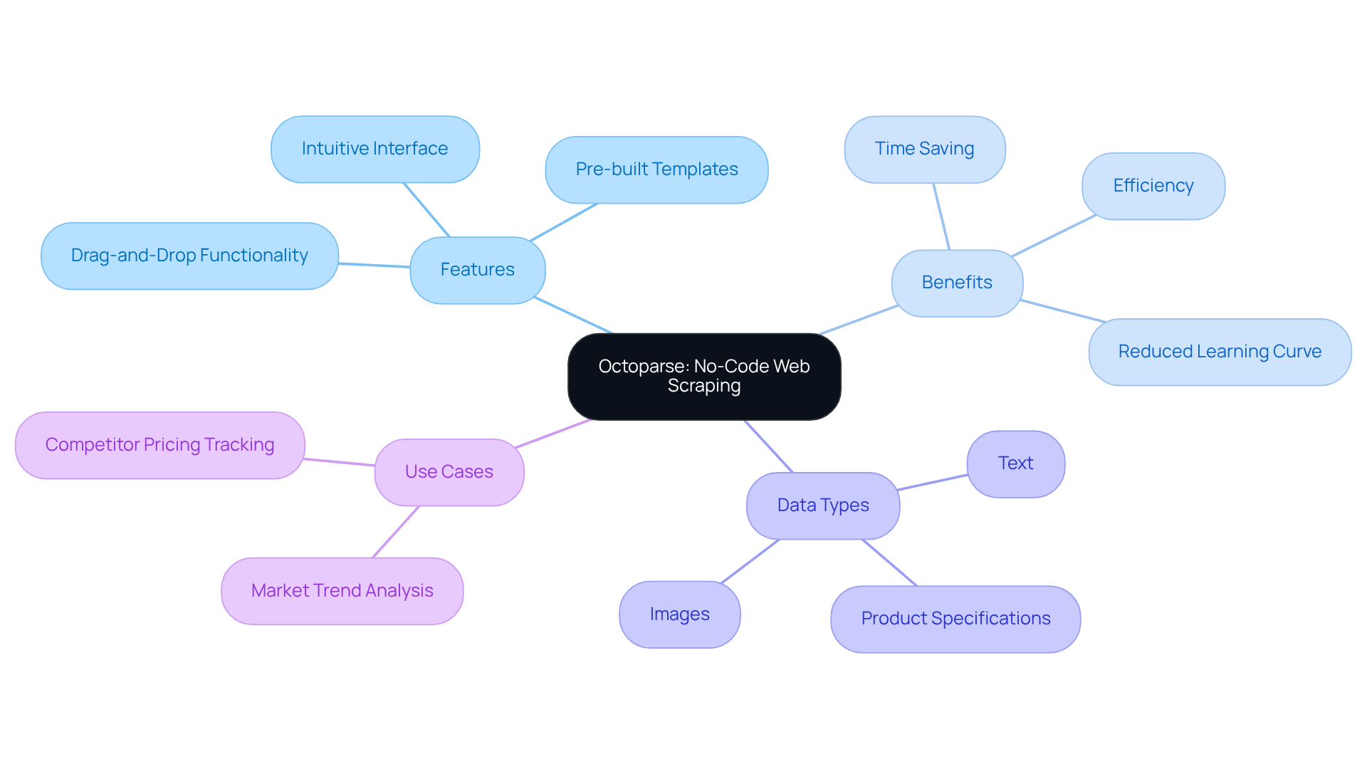 The central node represents Octoparse, and the branches show its features, benefits, and examples of how it's used. Each color-coded branch helps you see the relationships and categories at a glance.