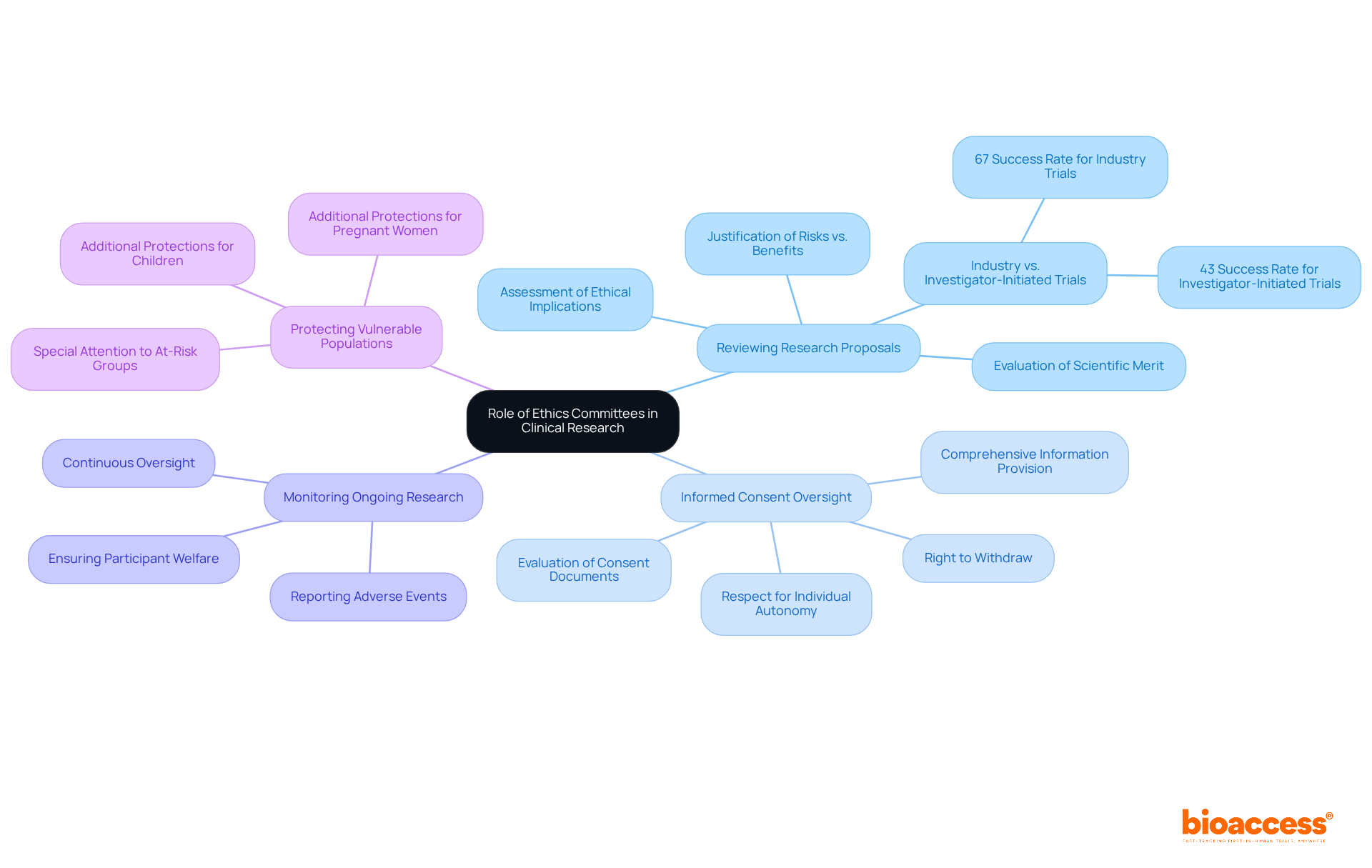 The central node represents the overall role of ethics committees, while each branch highlights a specific responsibility. Follow the branches to explore how each area contributes to ethical oversight in clinical research.