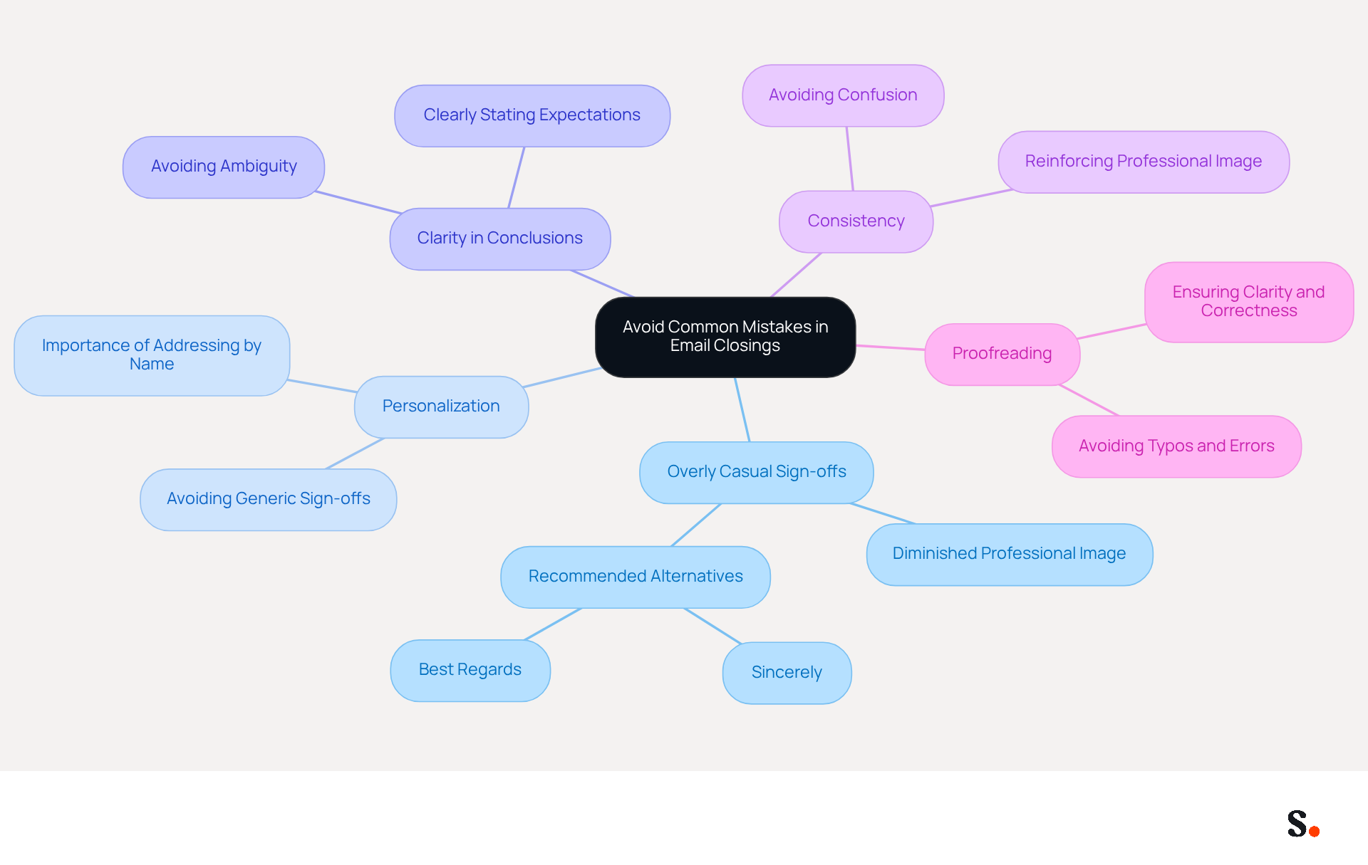The central node represents the main topic, while each branch highlights a specific mistake to avoid. The sub-branches provide additional context, helping you understand why these points matter for professional communication. The central node represents the main topic, while each branch highlights a specific mistake to avoid. The sub-branches provide additional context, helping you understand why these points matter for professional communication.