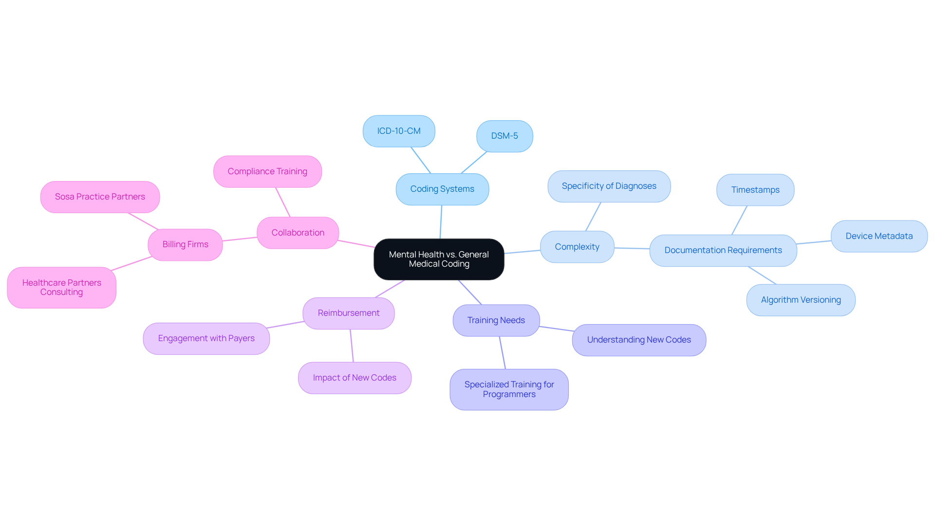 The central node represents the main topic, while branches show different aspects of coding. Each color-coded branch helps you understand how these areas relate to the overall theme.