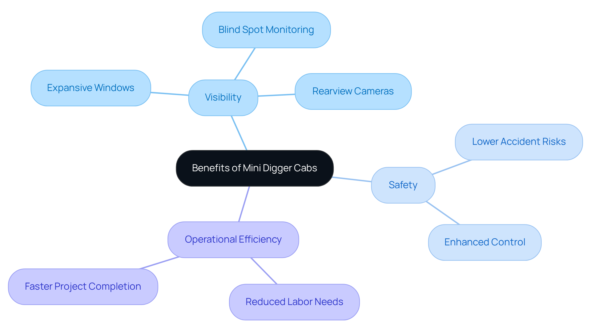 This mindmap shows how mini digger cabs improve visibility, safety, and efficiency on job sites. Each branch represents a key benefit, and the sub-nodes provide specific details or examples related to that benefit.