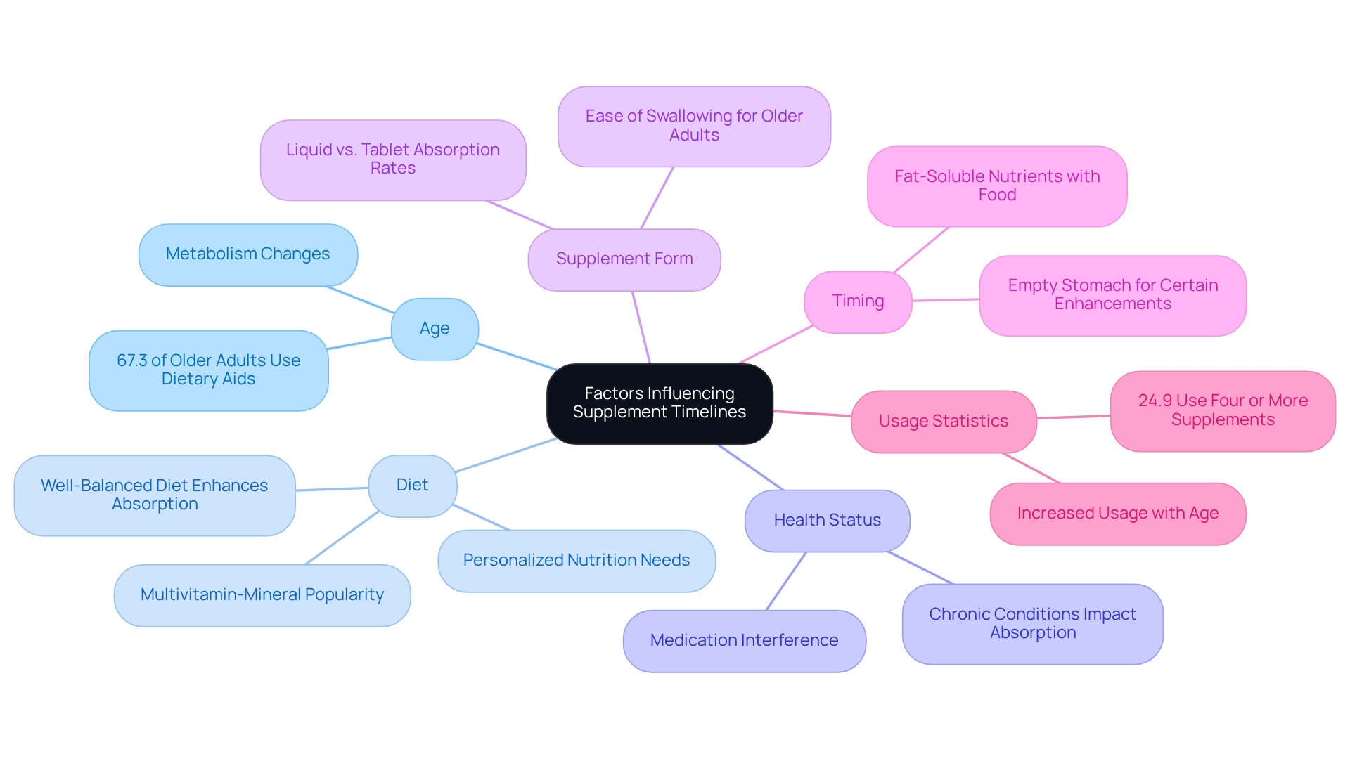 This mindmap starts with the main topic in the center and branches out to show different factors that affect how well supplements work. Each branch represents a key factor, and the sub-branches provide more details or statistics related to that factor. Follow the branches to understand how each aspect contributes to nutrient absorption. This mindmap starts with the main topic in the center and branches out to show different factors that affect how well supplements work. Each branch represents a key factor, and the sub-branches provide more details or statistics related to that factor. Follow the branches to understand how each aspect contributes to nutrient absorption.
