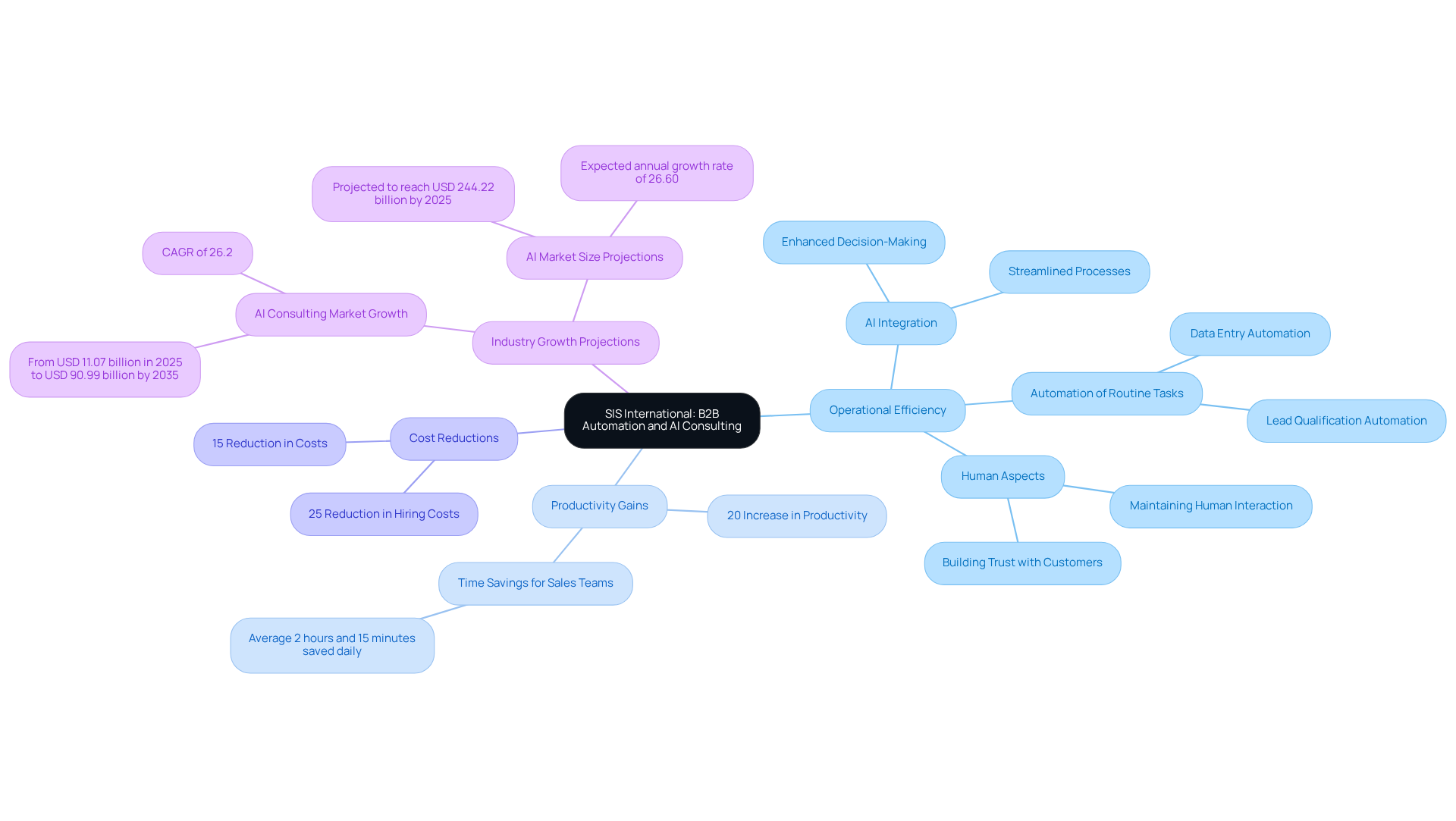 The central node represents the main topic, while the branches show how different aspects of AI consulting contribute to operational efficiency. Each sub-branch provides more detail on specific outcomes or statistics. The central node represents the main topic, while the branches show how different aspects of AI consulting contribute to operational efficiency. Each sub-branch provides more detail on specific outcomes or statistics.