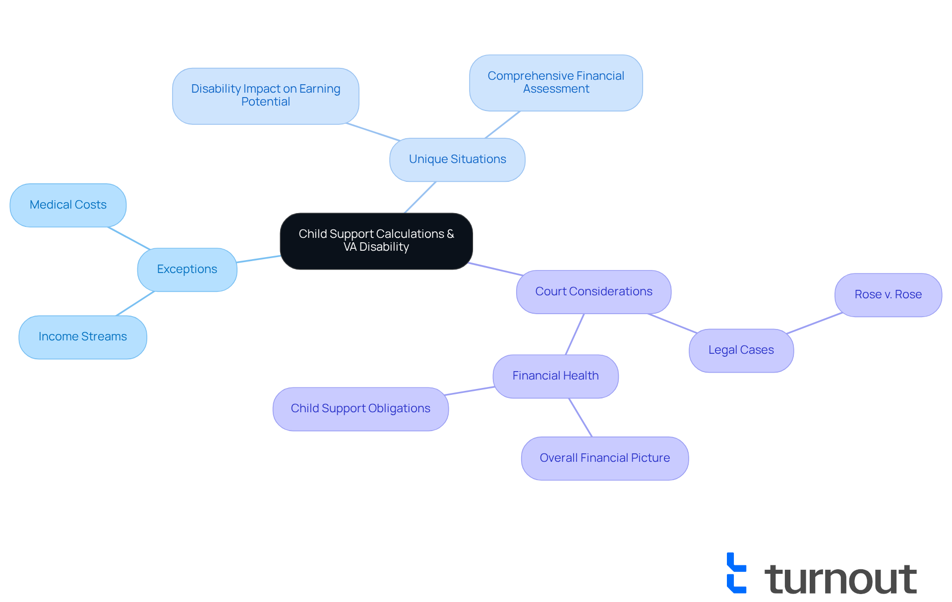 This mindmap shows how different factors like exceptions and unique situations affect child support calculations. Each branch represents a key theme or consideration, helping you see how they all connect to the main topic. This mindmap shows how different factors like exceptions and unique situations affect child support calculations. Each branch represents a key theme or consideration, helping you see how they all connect to the main topic.