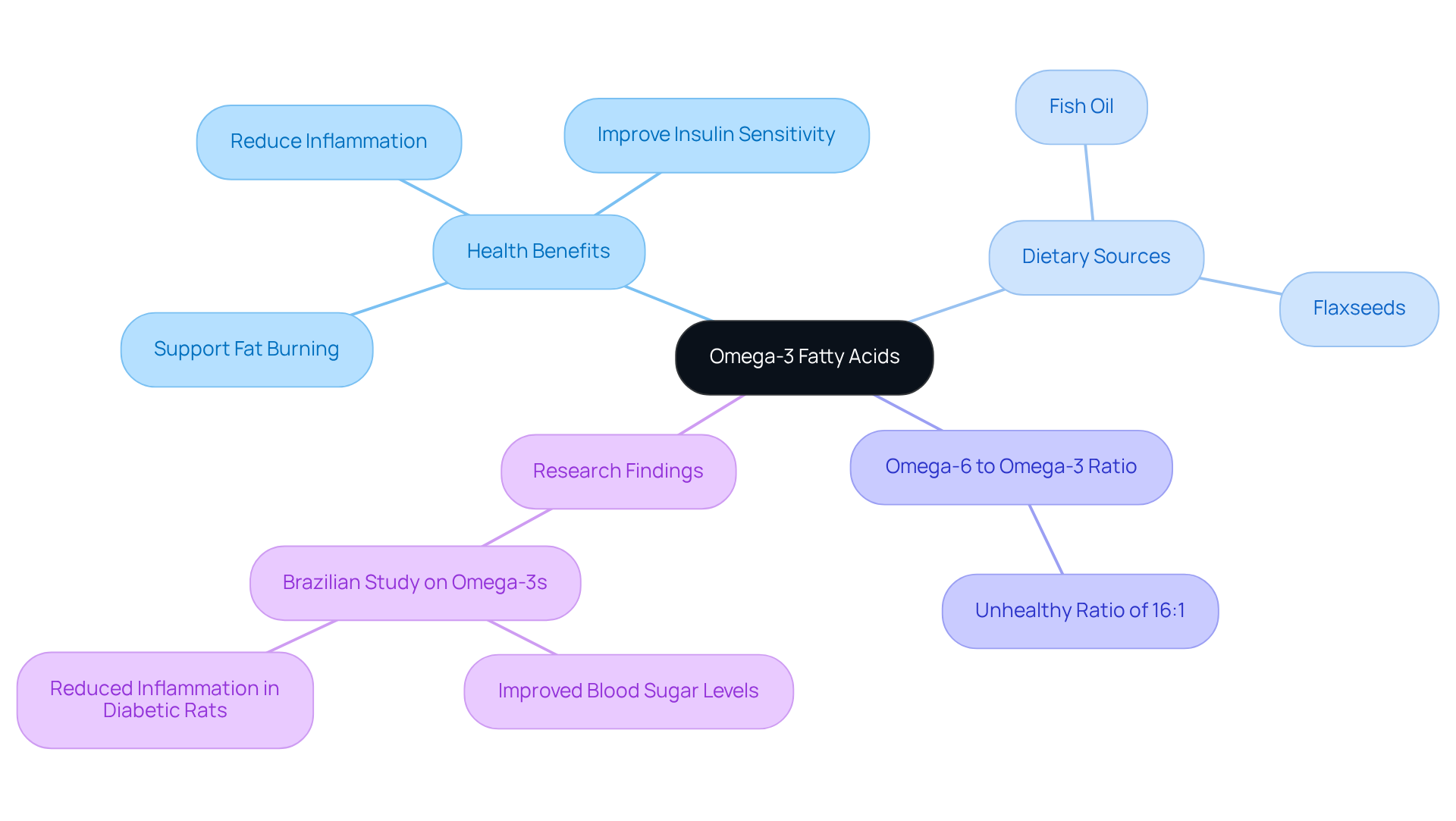This mindmap illustrates the key aspects of omega-3 fatty acids. Start at the center with the main topic, then explore the branches to see their health benefits, sources, dietary ratios, and relevant research. Each branch provides a deeper understanding of why omega-3s are essential for your health. This mindmap illustrates the key aspects of omega-3 fatty acids. Start at the center with the main topic, then explore the branches to see their health benefits, sources, dietary ratios, and relevant research. Each branch provides a deeper understanding of why omega-3s are essential for your health.