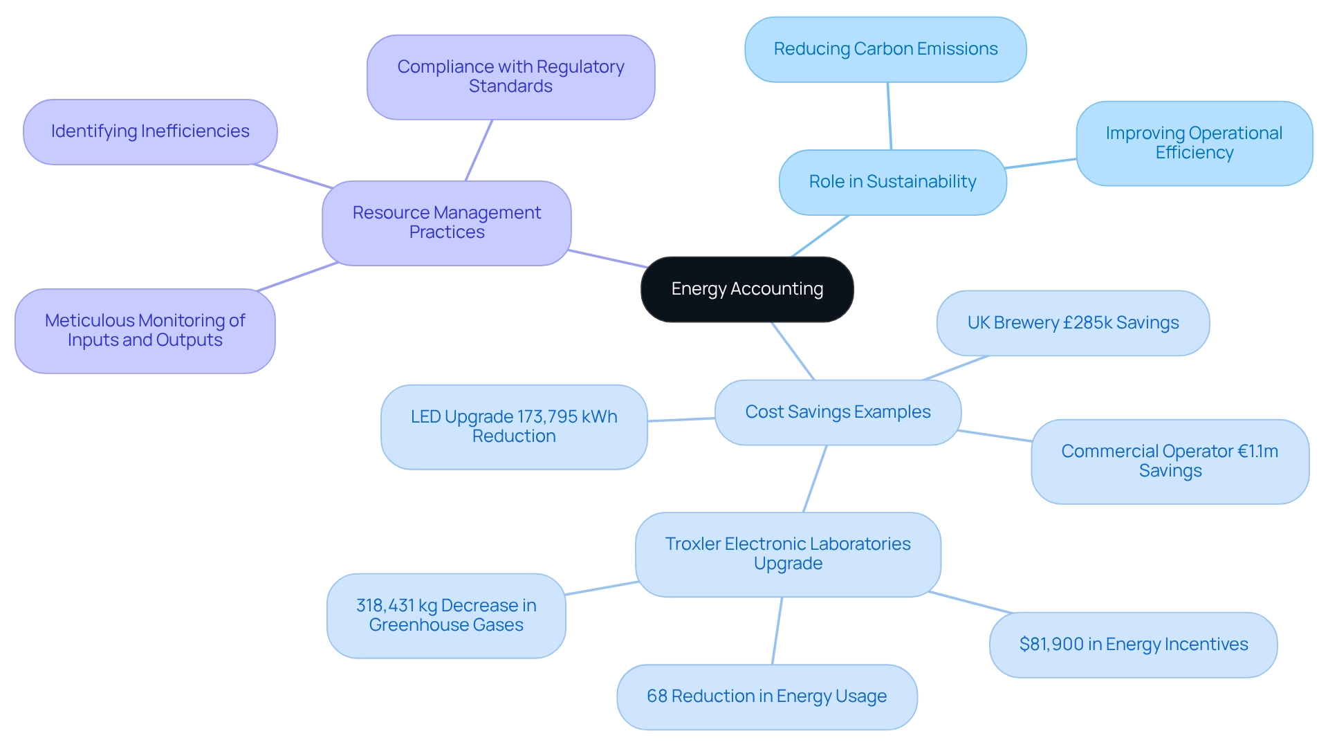 Start at the center with energy accounting, then explore how it connects to sustainability and resource management. Each branch highlights key insights and examples that demonstrate the importance of energy accounting in achieving efficiency and cost savings. Start at the center with energy accounting, then explore how it connects to sustainability and resource management. Each branch highlights key insights and examples that demonstrate the importance of energy accounting in achieving efficiency and cost savings.