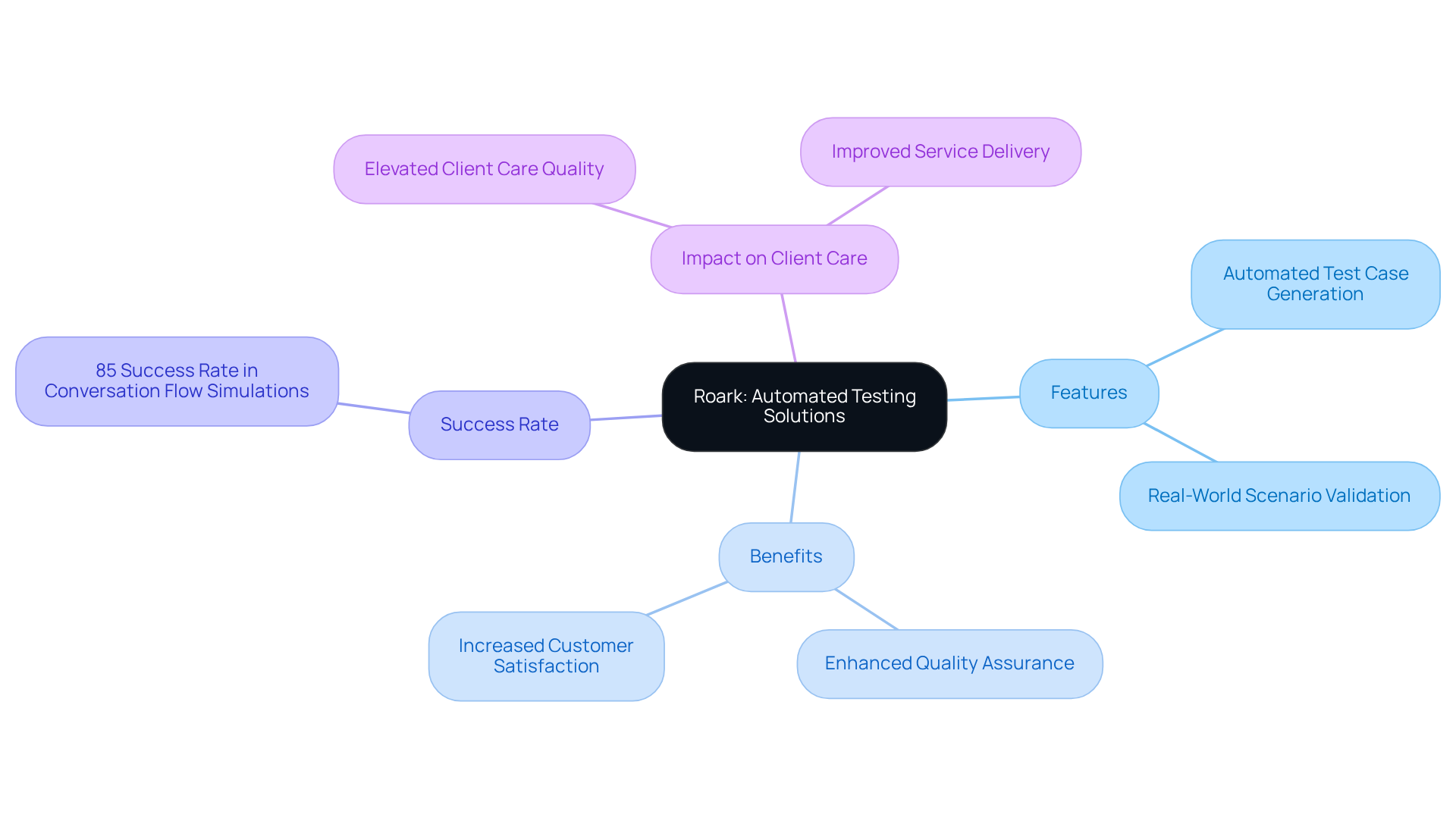 The center represents Roark's unique solutions, with branches showing the features and benefits that contribute to improved quality assurance and client care. The center represents Roark's unique solutions, with branches showing the features and benefits that contribute to improved quality assurance and client care.